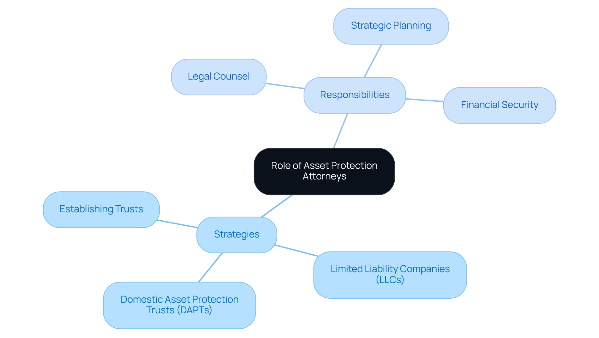 The central node represents the main topic, while branches show the strategies and responsibilities of asset protection attorneys. Each color-coded branch helps you see how different aspects connect to the overall role of these attorneys.