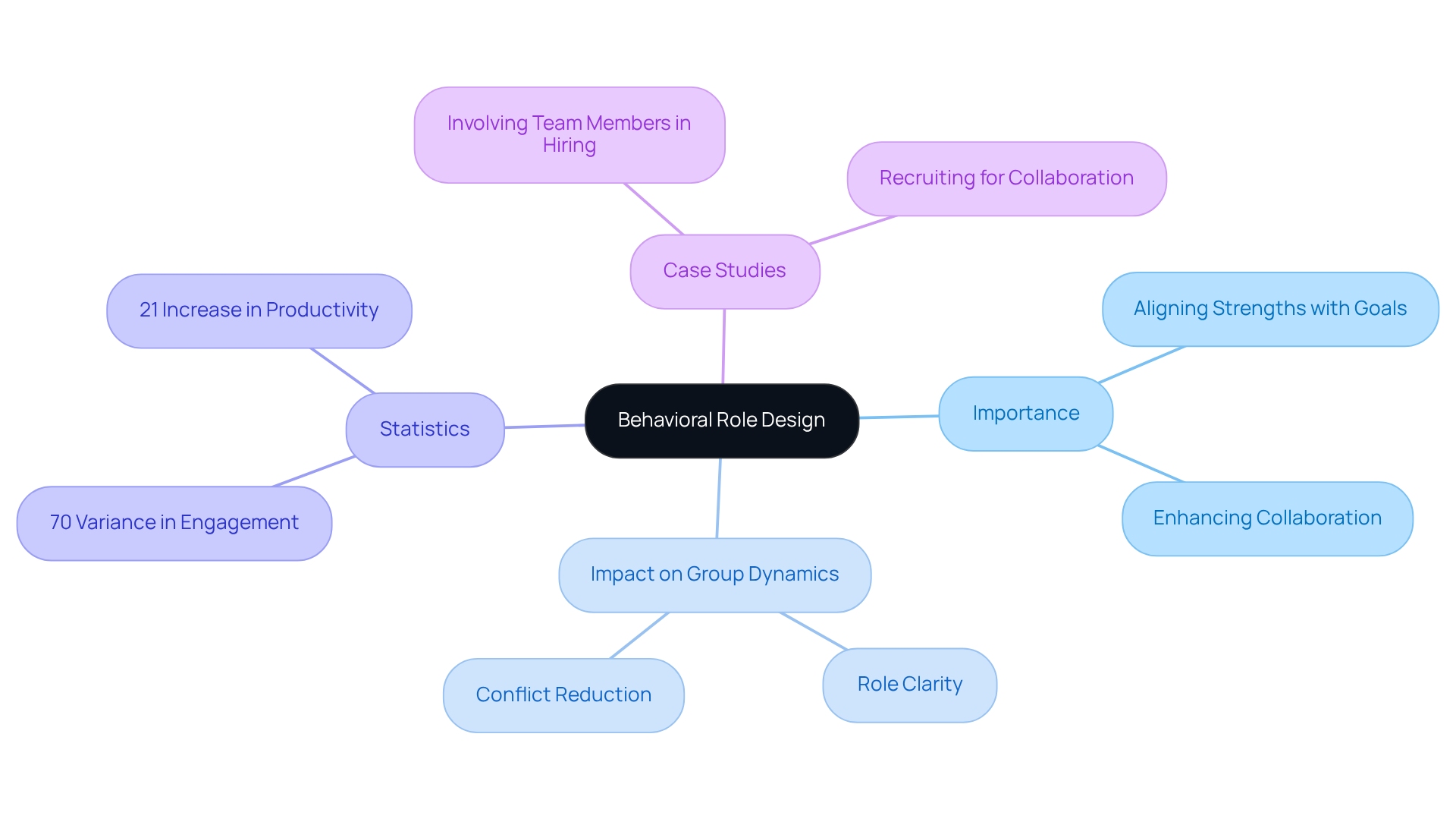This mindmap starts with the main concept of Behavioral Role Design at the center. Each branch represents a key aspect of its importance and impact, helping you see how everything connects. The colors and layout make it easy to follow and understand the relationships between different ideas.