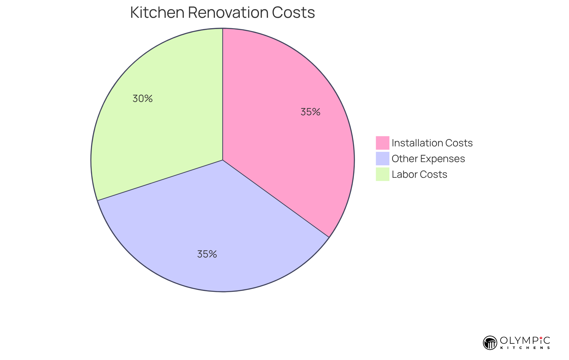 Each segment of the pie chart shows how much of the total budget goes to different costs. The larger the segment, the more significant that cost is in the overall project. Each segment of the pie chart shows how much of the total budget goes to different costs. The larger the segment, the more significant that cost is in the overall project.