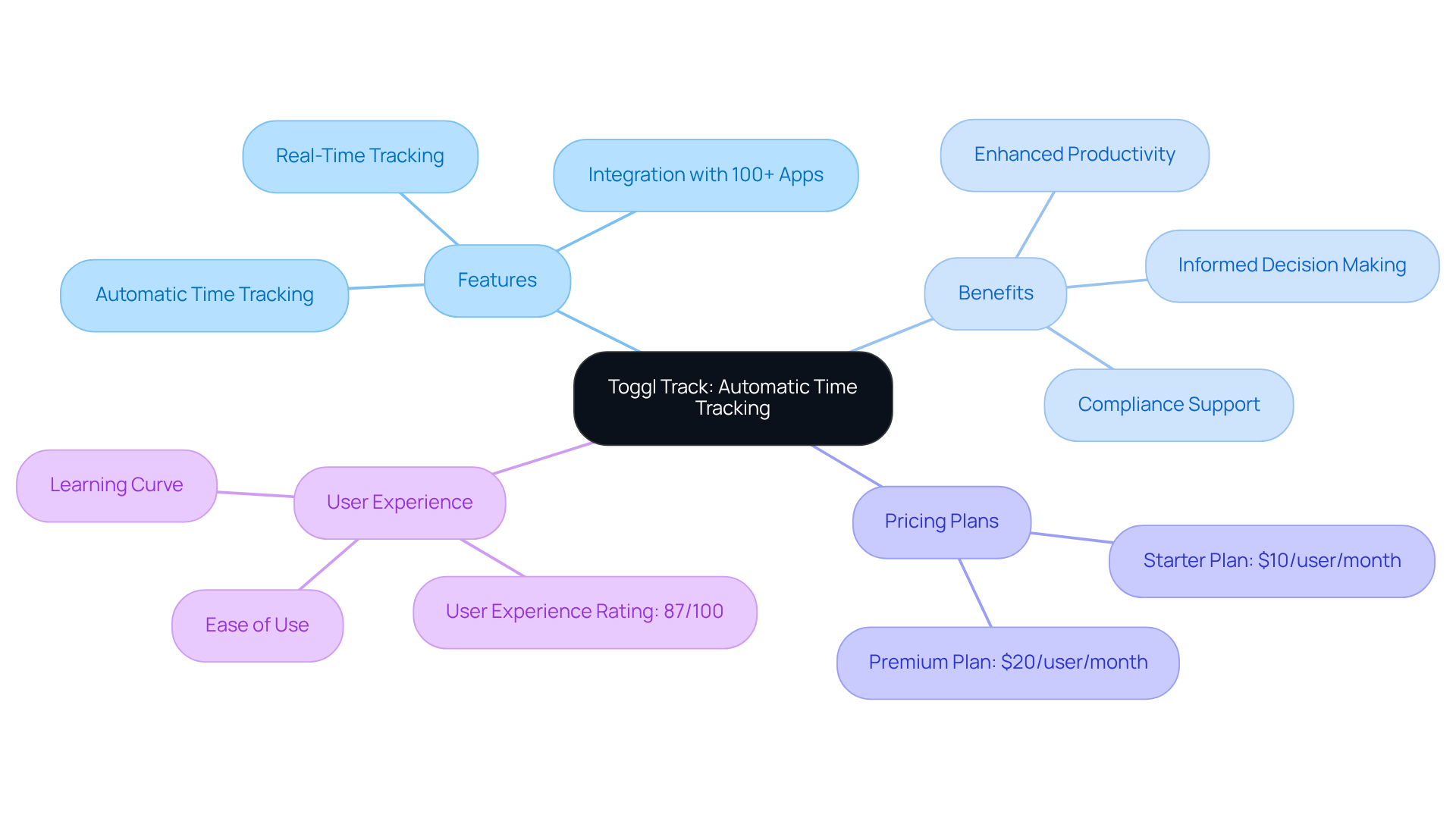 This mindmap starts with Toggl Track at the center, branching out to show its key features, benefits, pricing, and user experience. Each branch represents an important aspect of the tool, helping you understand how it can enhance productivity.