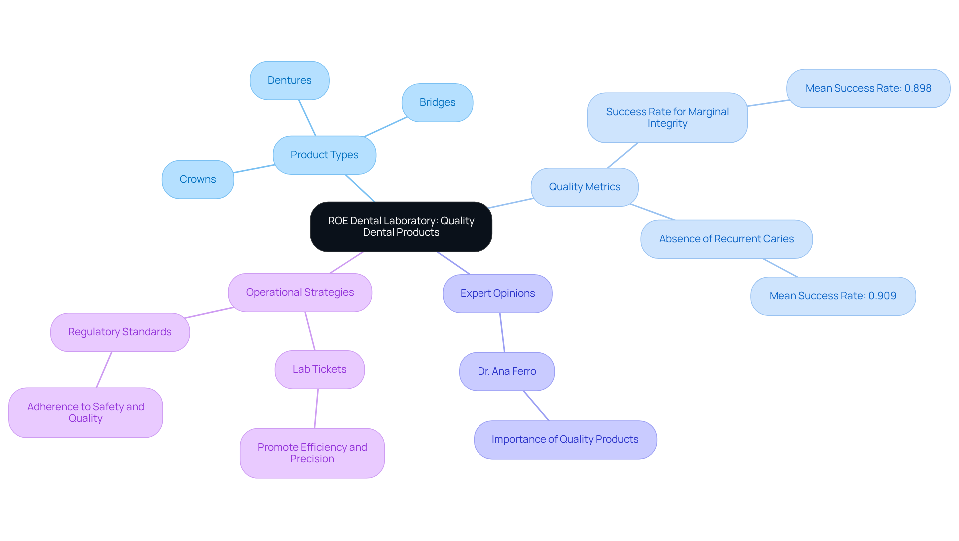 This mindmap starts with the central theme of ROE Dental Laboratory's commitment to quality. Each branch represents a different aspect of their offerings and practices, helping you see how everything connects to the main idea of enhancing patient outcomes.