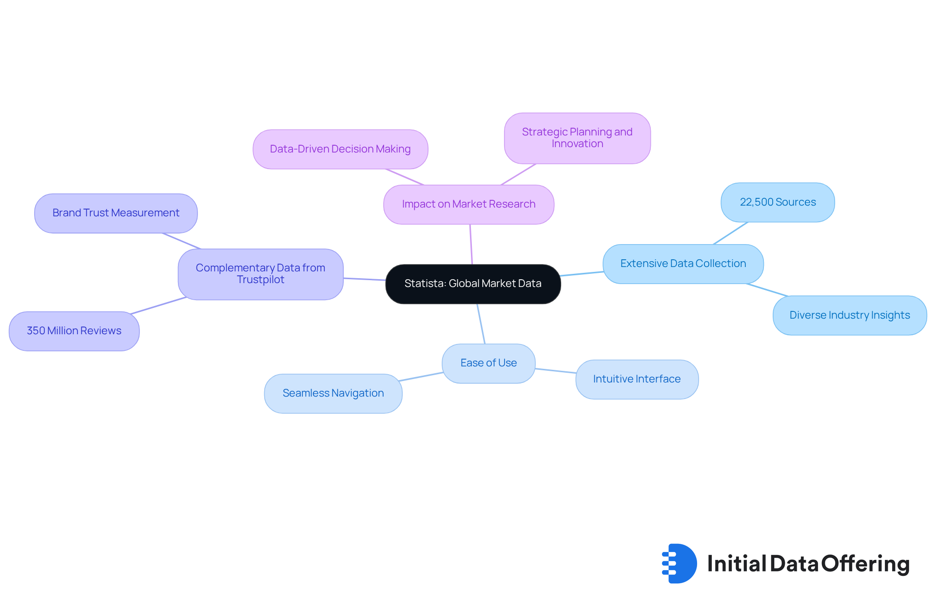 The central node represents Statista, while the branches illustrate its key features and benefits. Each sub-branch provides more detail, helping you see how Statista supports data-driven decision-making. The central node represents Statista, while the branches illustrate its key features and benefits. Each sub-branch provides more detail, helping you see how Statista supports data-driven decision-making.