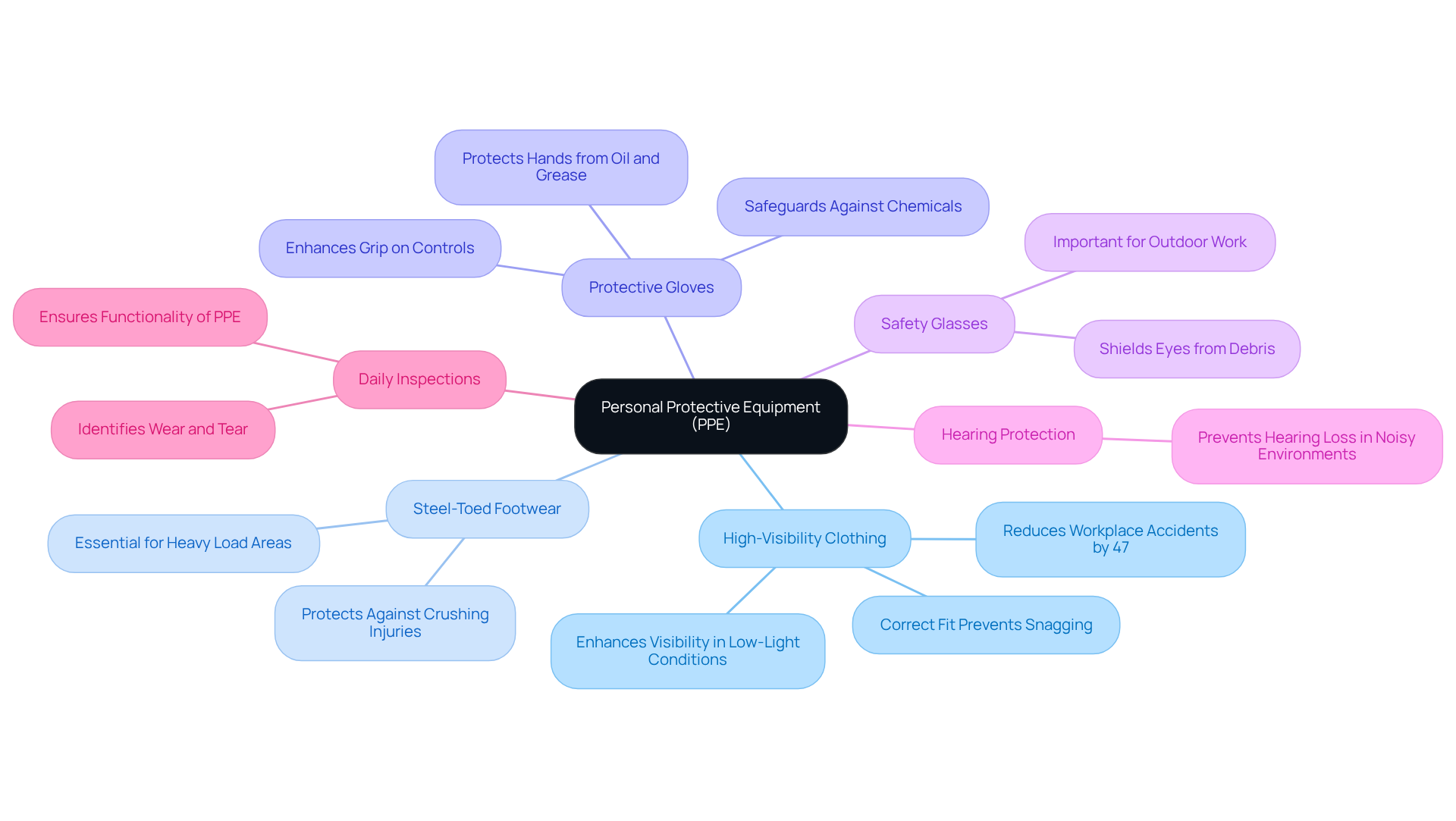 The center represents PPE as a whole, and each branch shows a specific type of equipment. Follow the branches to learn about the purpose and importance of each item in keeping workers safe. The center represents PPE as a whole, and each branch shows a specific type of equipment. Follow the branches to learn about the purpose and importance of each item in keeping workers safe.