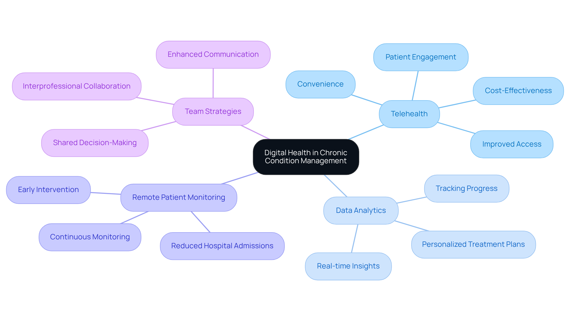 Start at the center with the main theme, then explore each branch to see how different aspects of digital health contribute to managing chronic conditions effectively.