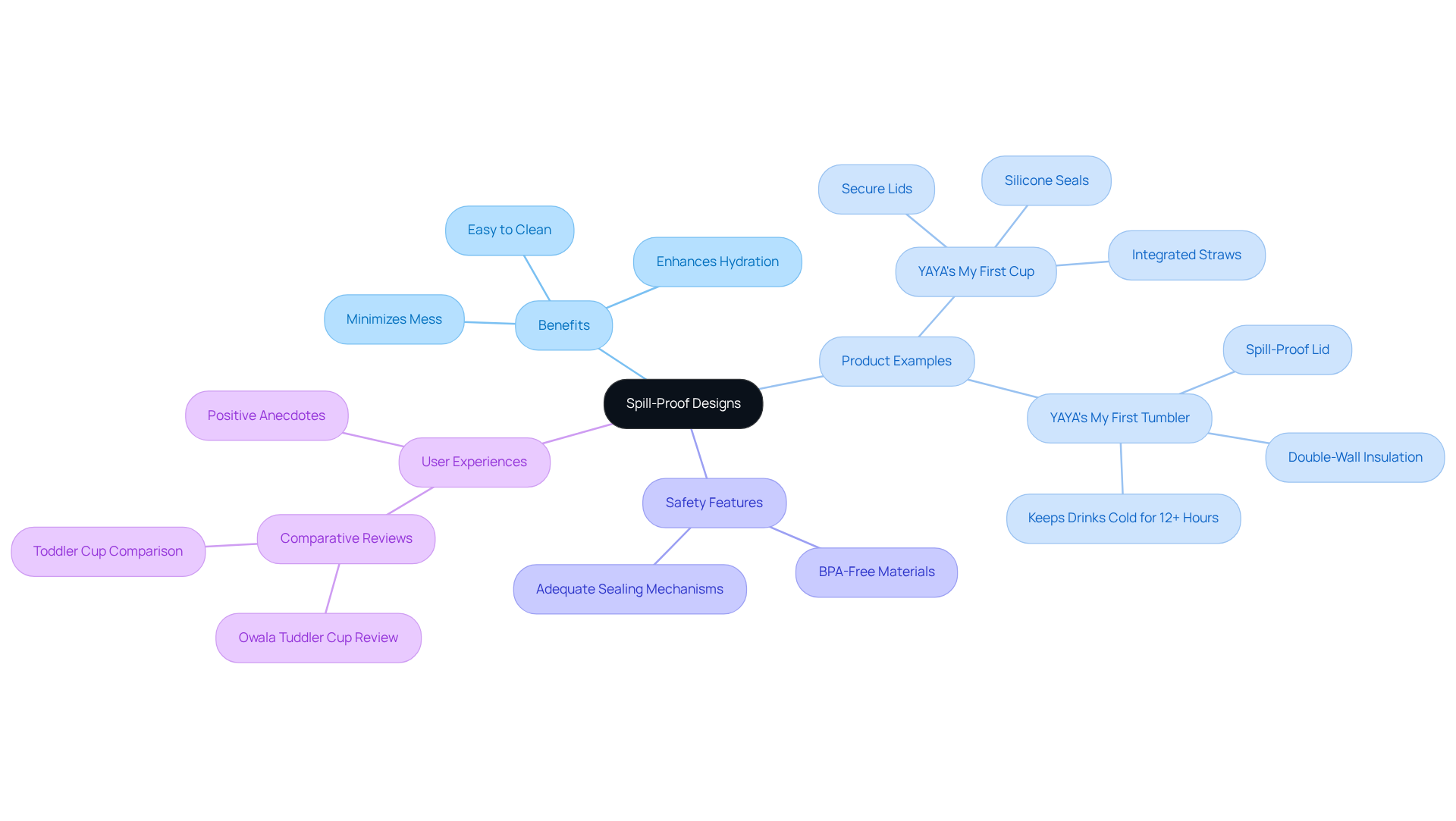 This mindmap starts with the main idea of spill-proof designs at the center. From there, you can explore various aspects like benefits, specific products, safety features, and real-life experiences from parents. Each branch helps you understand how these designs make mealtime easier and safer for kids. This mindmap starts with the main idea of spill-proof designs at the center. From there, you can explore various aspects like benefits, specific products, safety features, and real-life experiences from parents. Each branch helps you understand how these designs make mealtime easier and safer for kids.