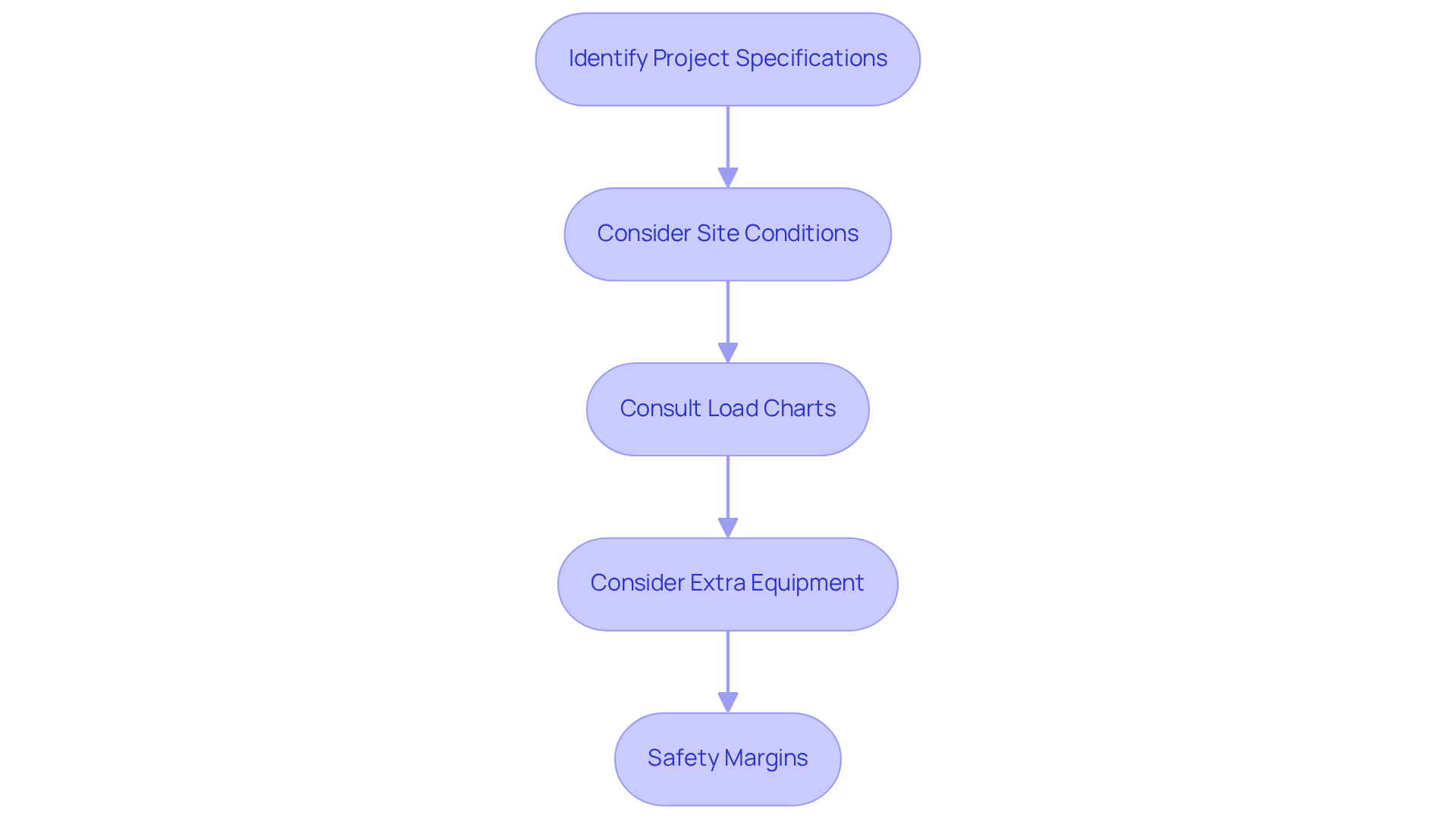 Each box represents a crucial step in determining the right forklift for your project. Follow the arrows to see how each step leads to the next, ensuring you cover all necessary considerations for safe operation.