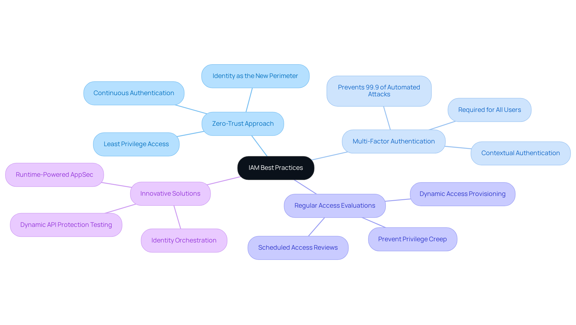 5 Best Practices for Network Security in Hybrid Cloud Environments – Cygnostic