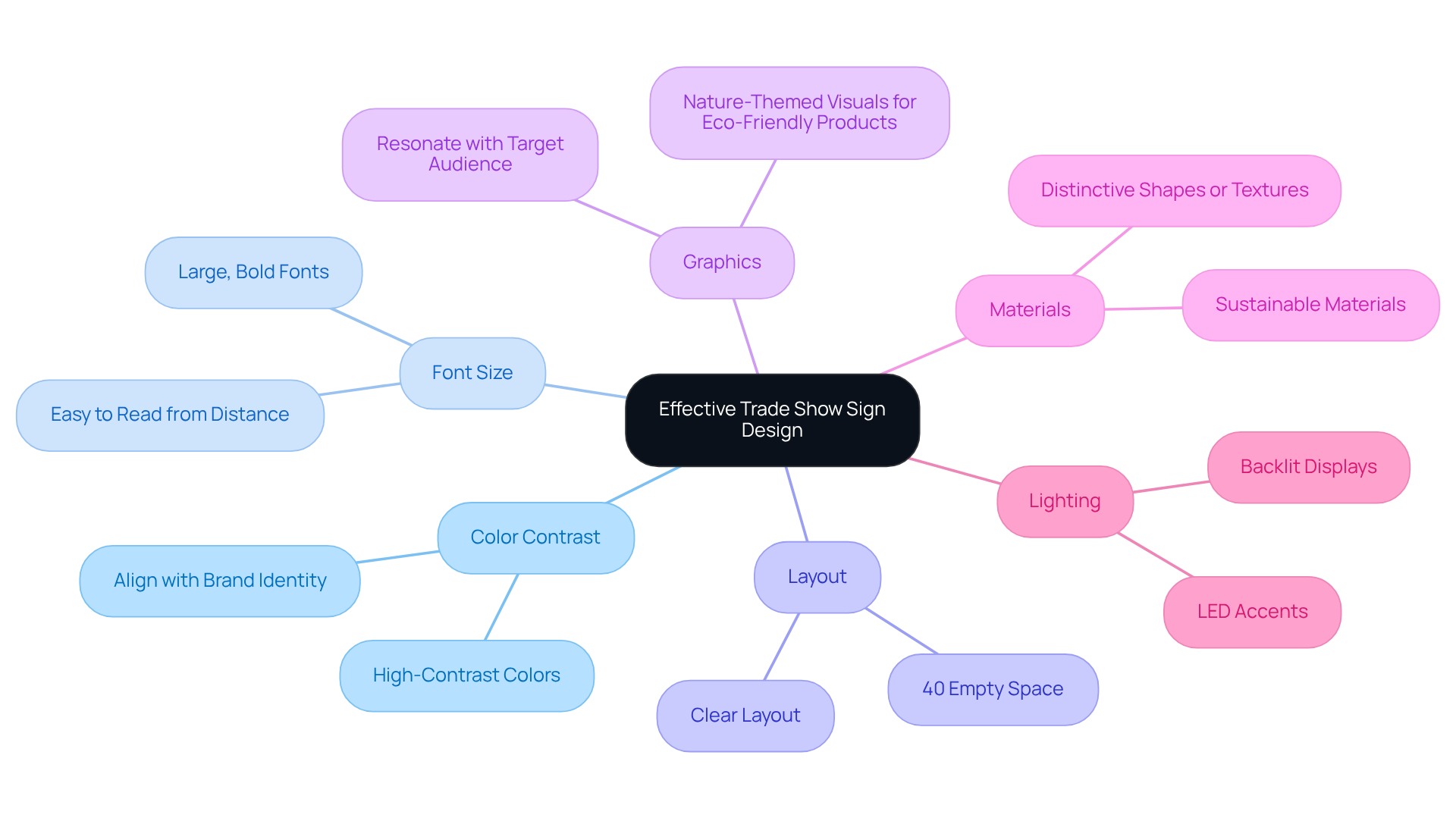 The central idea is the design of trade show signs, with branches representing different strategies. Each sub-branch provides specific tips to enhance visibility and engagement, making it easy to follow and understand.