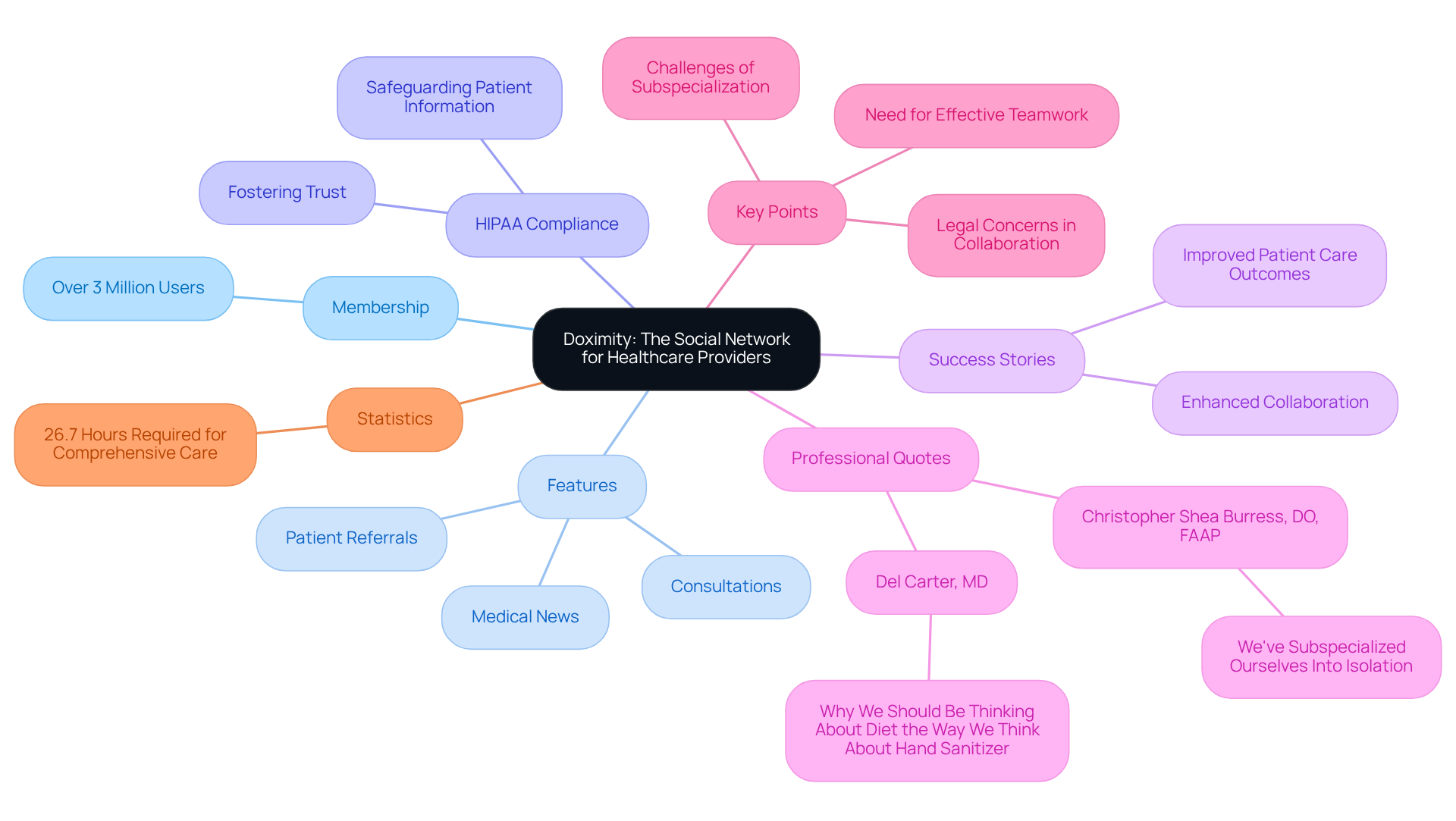 The center represents Doximity, with branches showing its key features and benefits. Each branch highlights how Doximity supports healthcare professionals in improving patient care and collaboration.