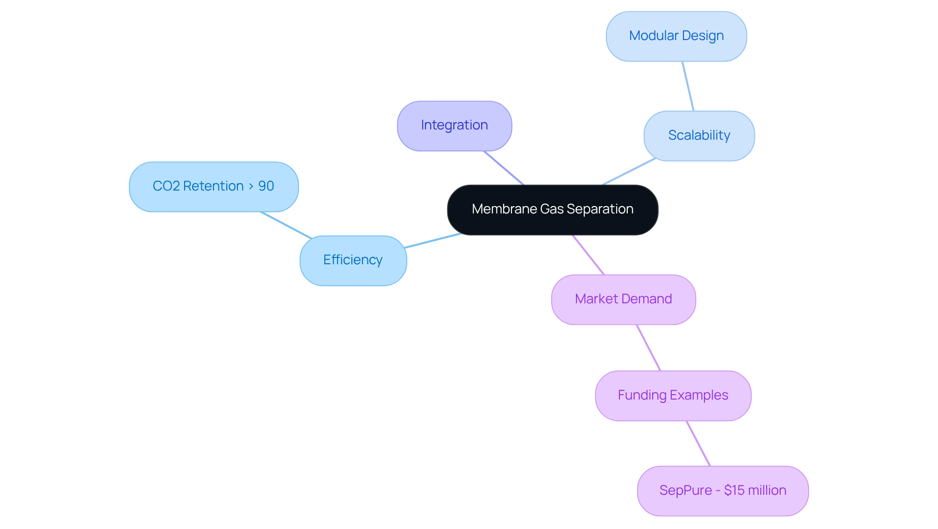 The central node represents the main technology, while the branches show its key features and benefits. Each color-coded branch helps you quickly identify different aspects of the technology and how they relate to its overall effectiveness.
