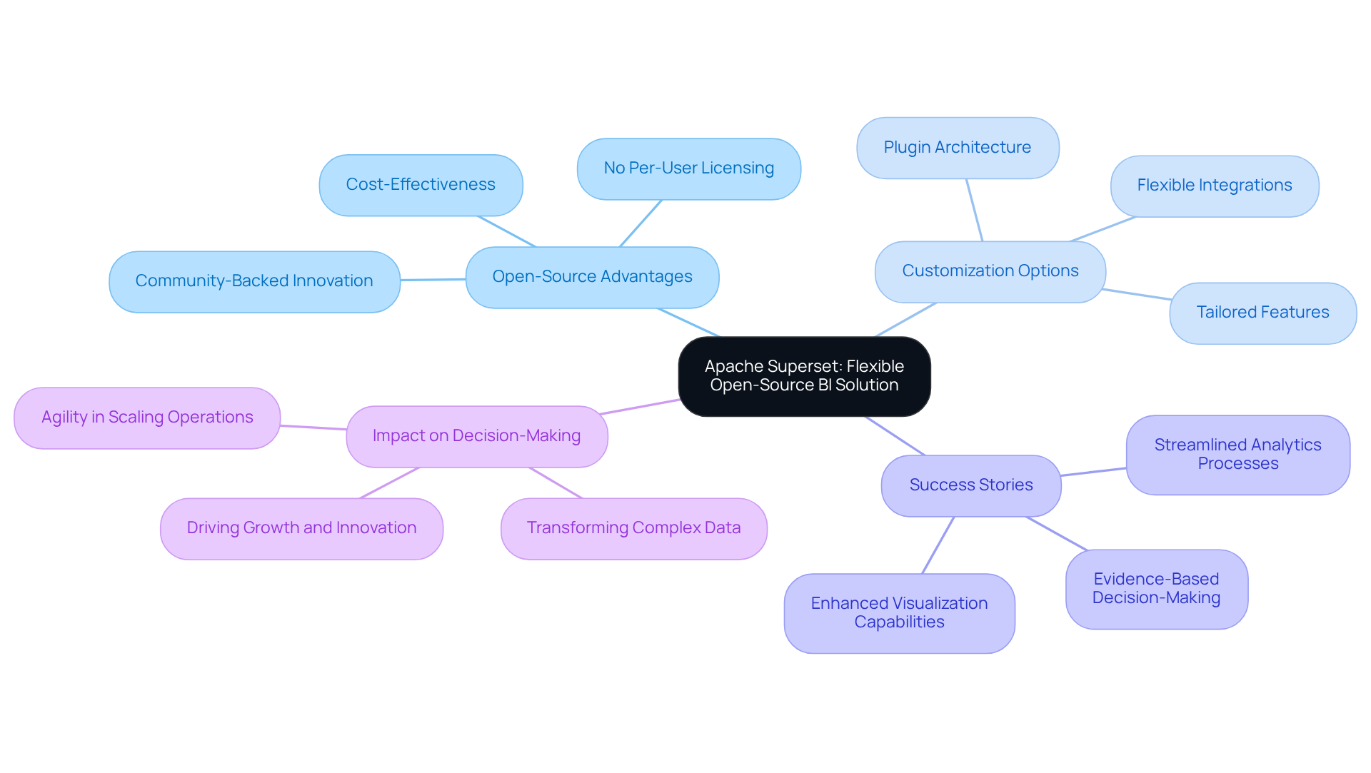The central node represents Apache Superset, while the branches show its key features and benefits. Each branch highlights a different aspect, making it easy to see how they connect to the main idea.