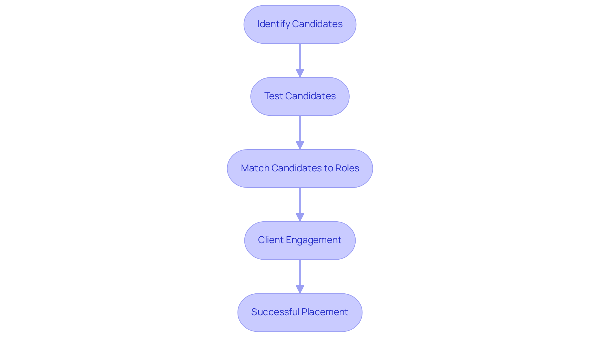 Follow the arrows to see how candidates move through the recruitment process, from identification to placement — each step is crucial for finding the right talent. Follow the arrows to see how candidates move through the recruitment process, from identification to placement — each step is crucial for finding the right talent.
