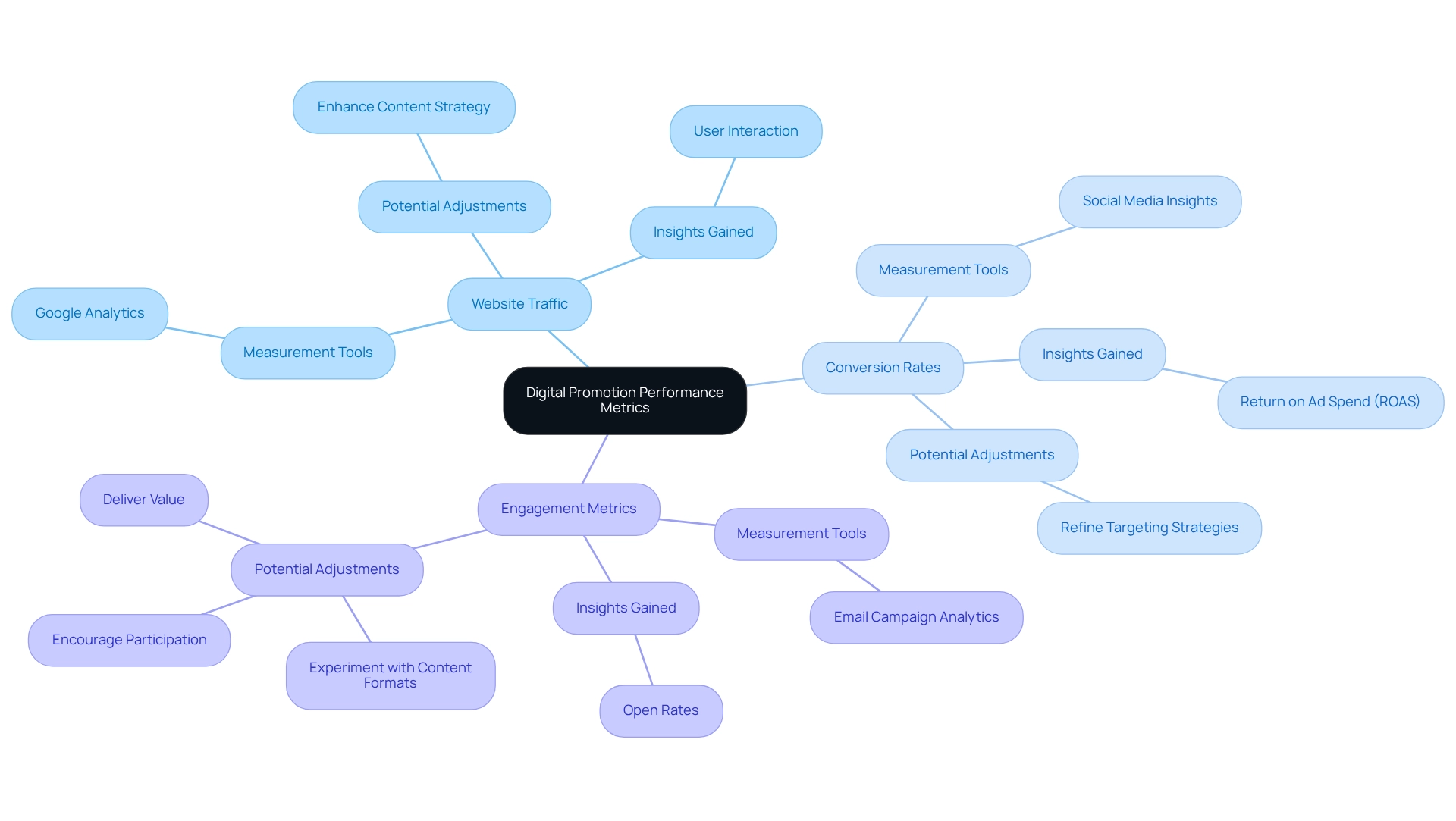At the center, you have the main goal of measuring digital promotion performance. Branches show the different KPIs, and sub-branches provide more detail on tools, insights, and adjustments — helping you see how each part contributes to your overall marketing strategy.