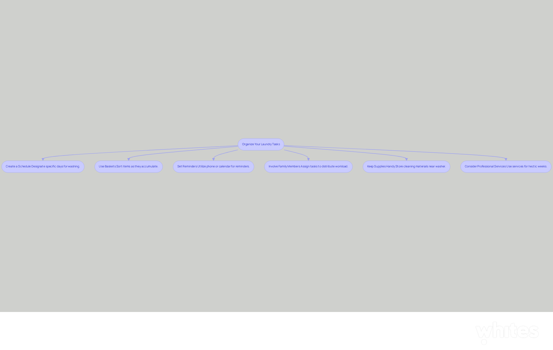Each box represents a strategy to help you manage your laundry better. Follow the arrows to see how each step can lead to a more organized and efficient laundry routine.