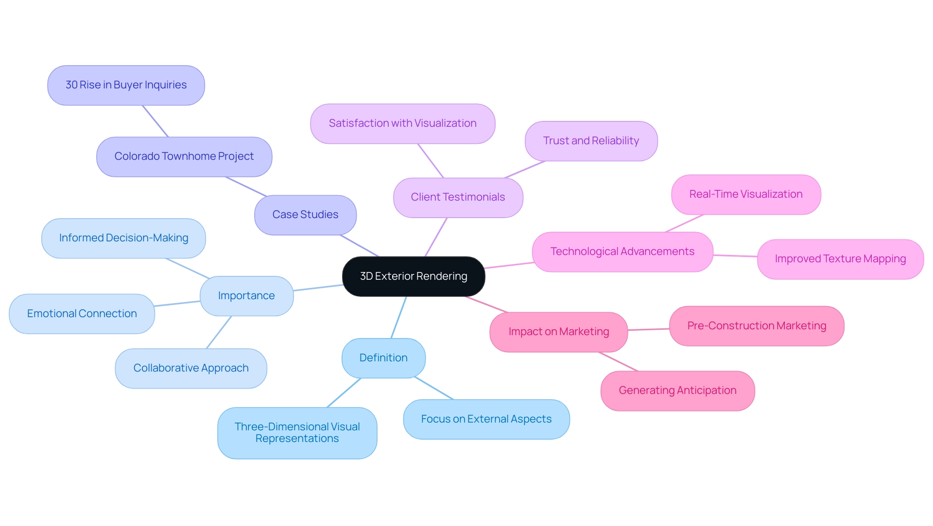 The central node represents the main concept, with branches illustrating its key aspects and benefits, each color-coded for clarity.