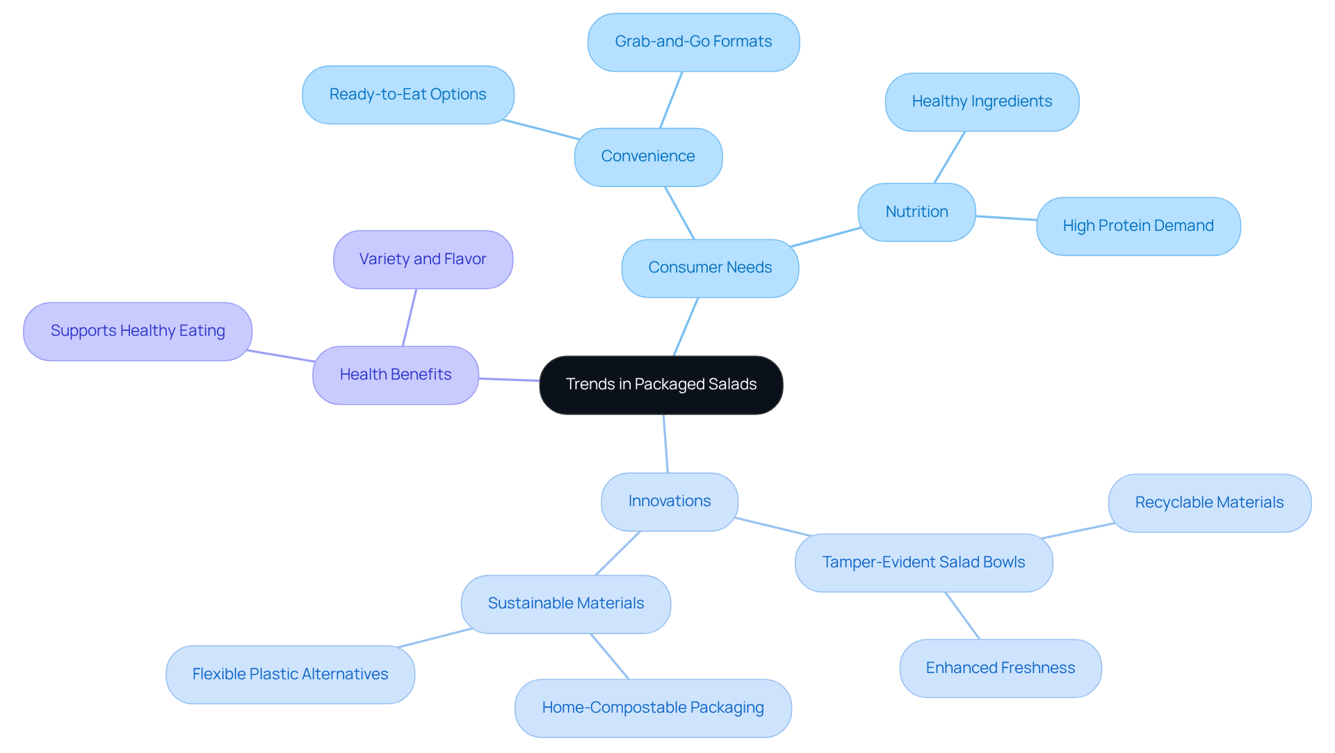 This mindmap shows how the trend towards packaged salads connects to consumer needs, innovations in the industry, and the health benefits they offer. Each branch represents a different aspect of the trend, helping you see the bigger picture. This mindmap shows how the trend towards packaged salads connects to consumer needs, innovations in the industry, and the health benefits they offer. Each branch represents a different aspect of the trend, helping you see the bigger picture.
