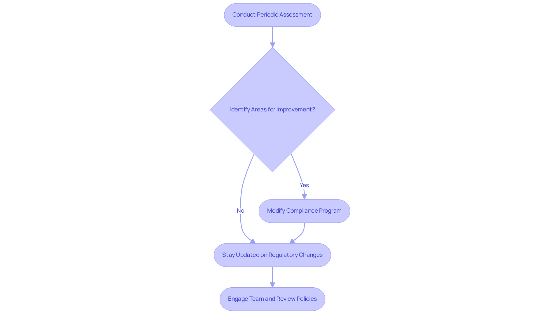 Follow the arrows to see the steps for maintaining your compliance program. Each box represents an action or decision that helps ensure your organization stays compliant and effective. Follow the arrows to see the steps for maintaining your compliance program. Each box represents an action or decision that helps ensure your organization stays compliant and effective.