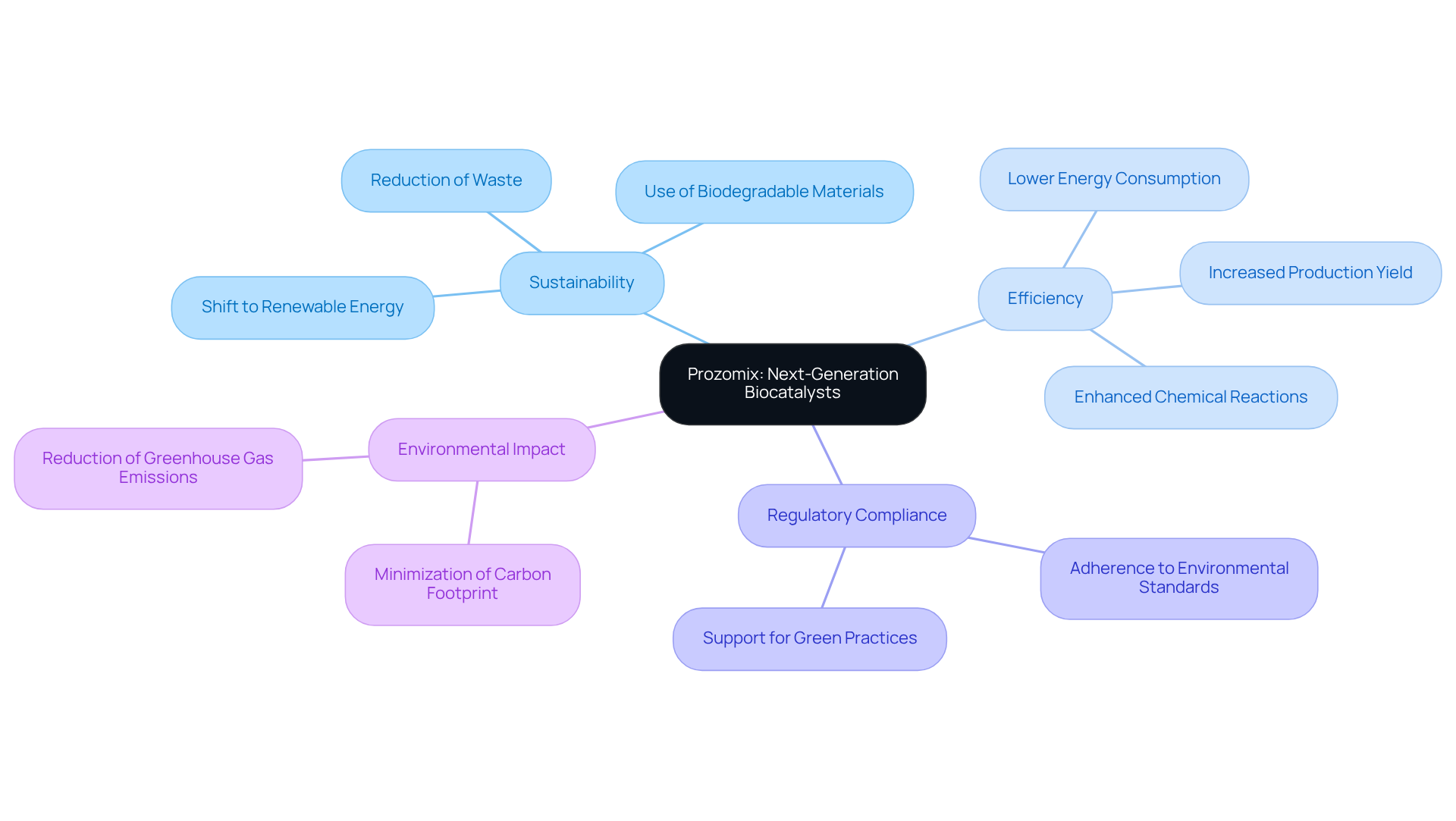 The central node represents Prozomix's innovative biocatalysts, while the branches show how they contribute to sustainability and efficiency in API manufacturing. Each color-coded branch highlights a different aspect of their impact.