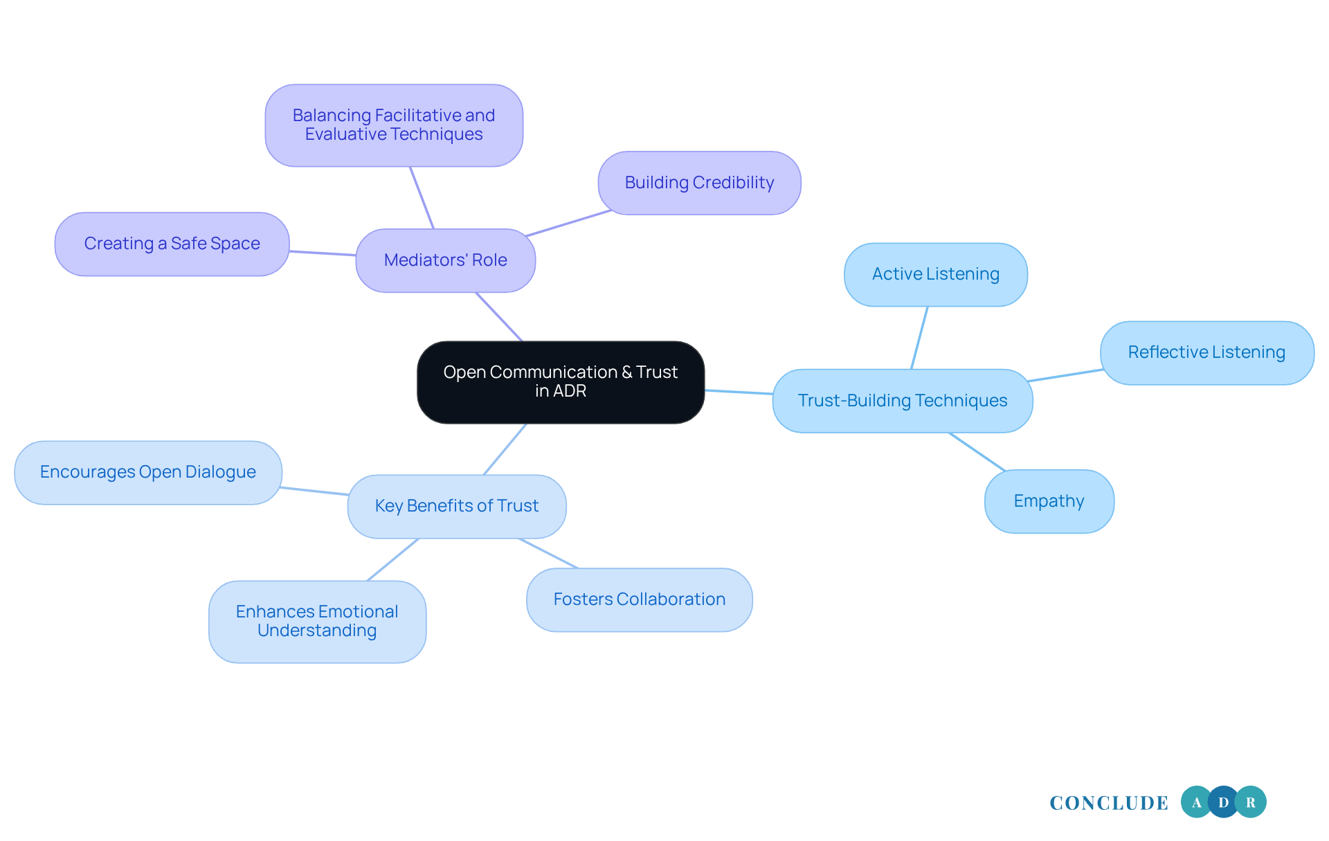 The mindmap starts with the central theme of trust in ADR. Follow the branches to explore techniques that build trust and the benefits it brings to the ADR process. The mindmap starts with the central theme of trust in ADR. Follow the branches to explore techniques that build trust and the benefits it brings to the ADR process.