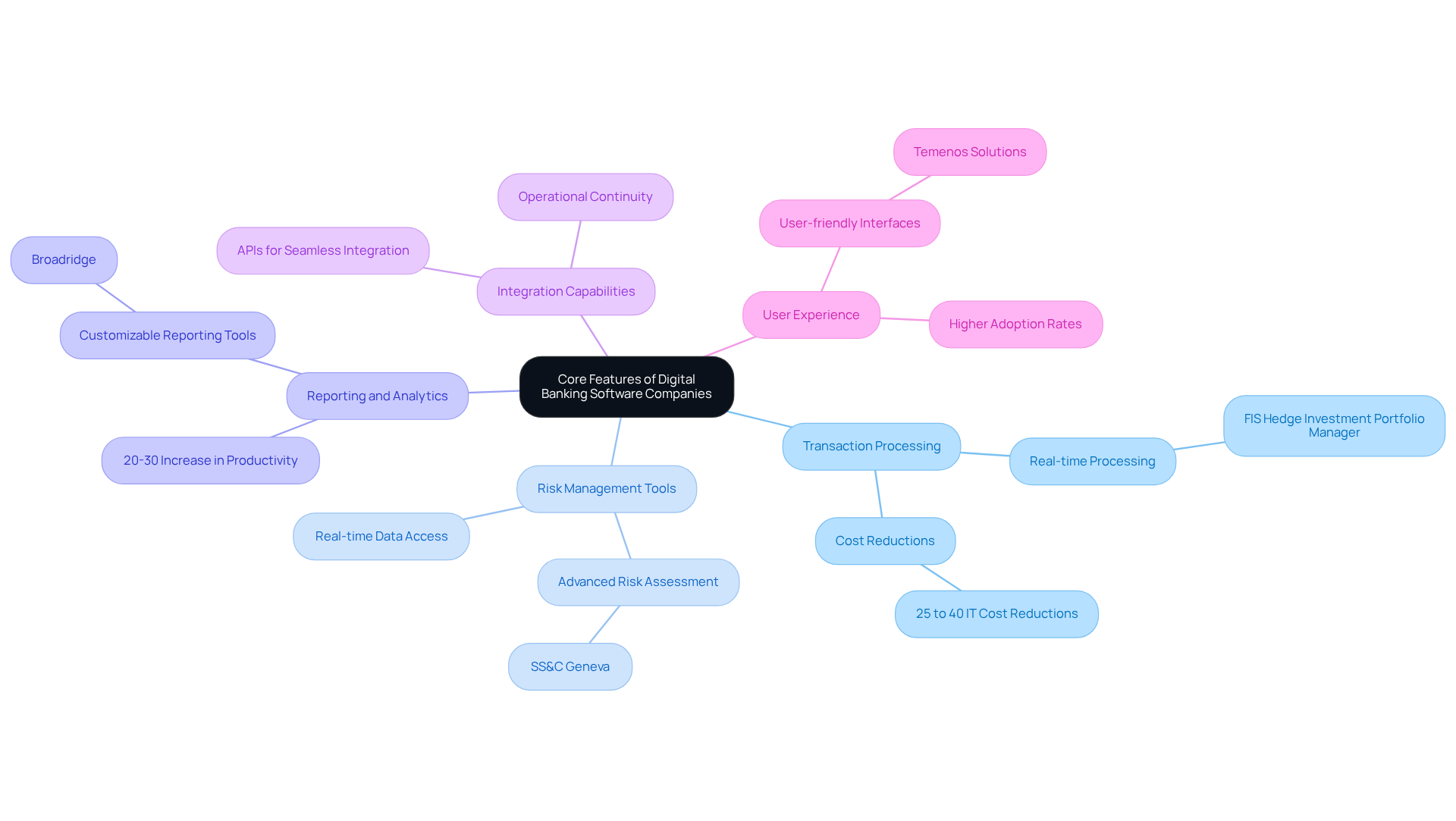 This mindmap starts with the main topic in the center and branches out to show key features of digital banking software. Each branch represents a feature, and the sub-branches provide more details or examples. This layout helps you see how each feature contributes to the overall effectiveness of digital banking solutions.