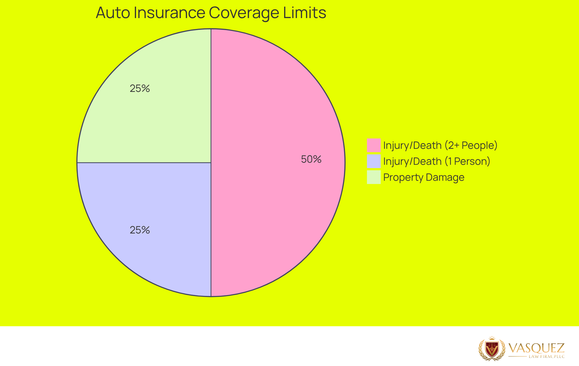 Each slice of the pie shows the required coverage limits for different types of injuries and damages in an accident. The larger the slice, the more coverage is needed for that situation. This helps you understand how much protection you should have in your auto insurance policy.