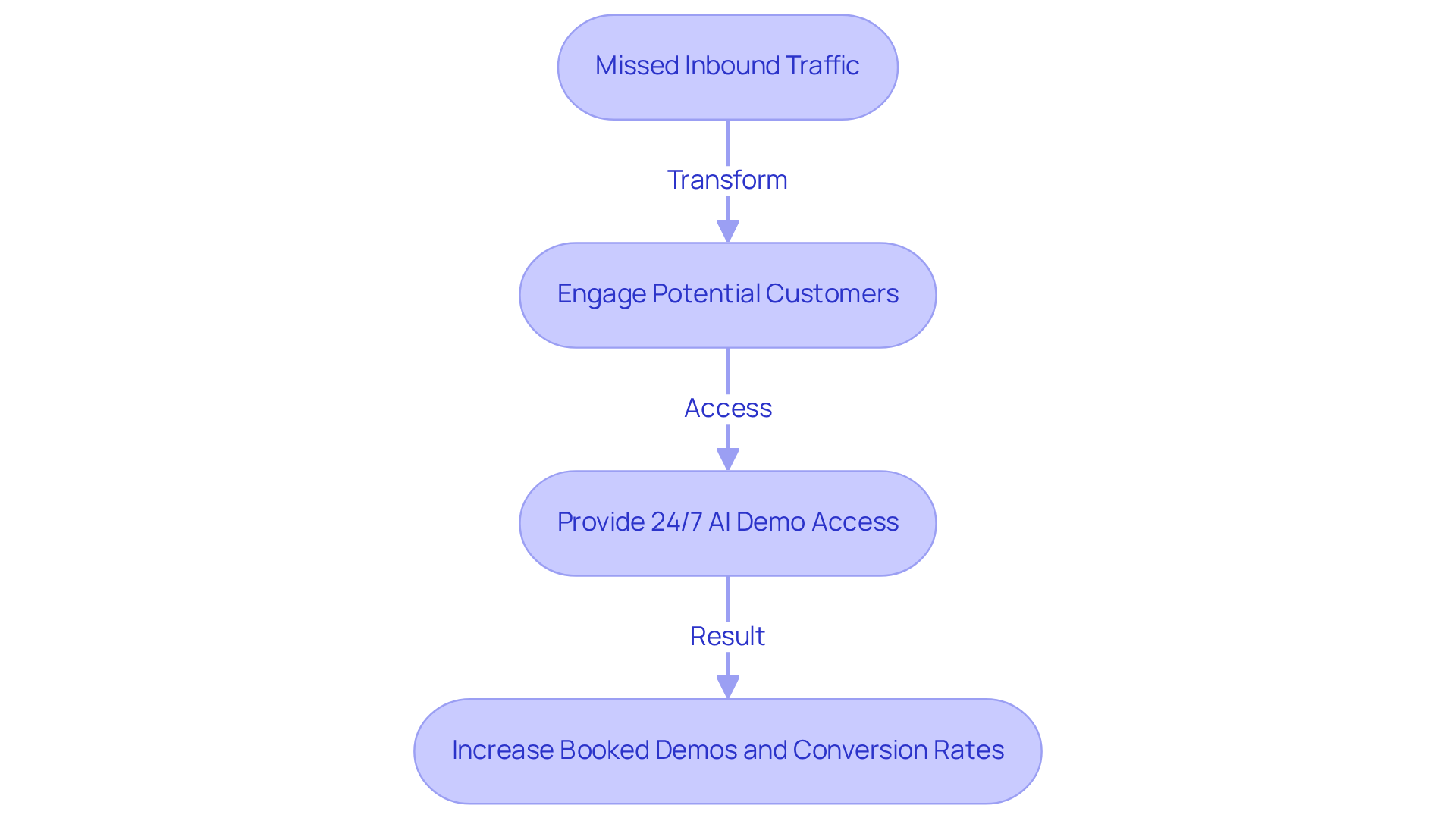 Follow the arrows to see how missed traffic is transformed into booked demos - each step shows how engagement leads to more presentations and better conversion rates.