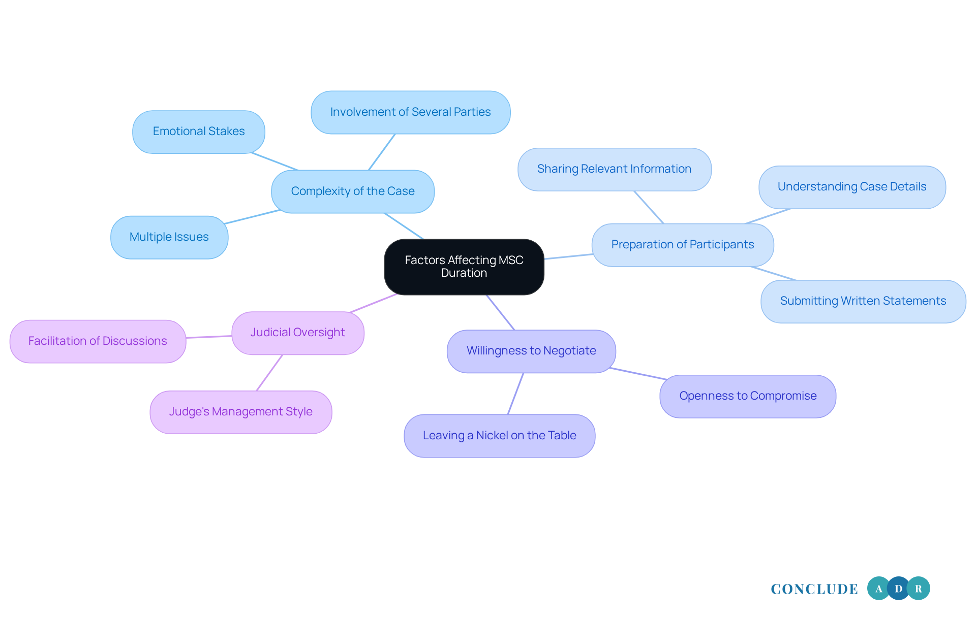 The central node represents the main topic, while each branch highlights a specific factor that can affect how long a conference lasts. Explore the sub-branches for more details on each factor.