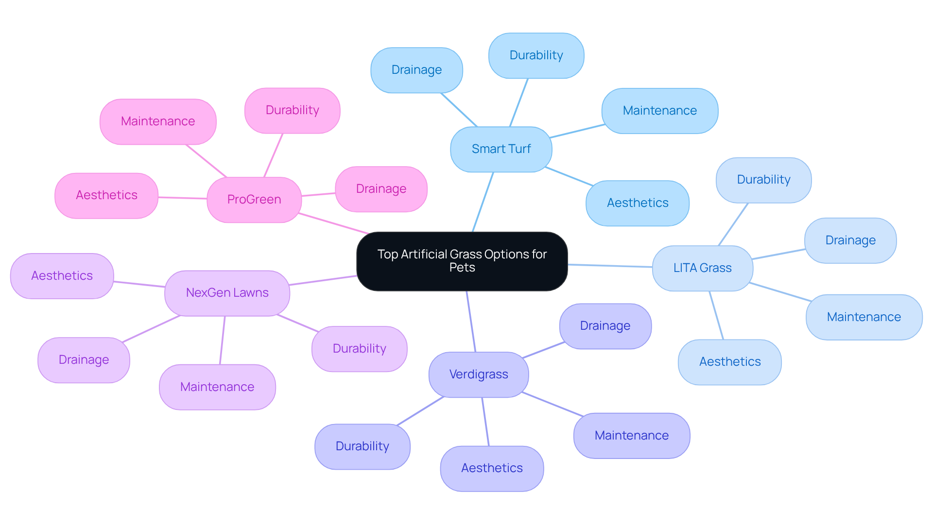 Each branch represents a brand of artificial grass, with sub-branches showing what makes each one special. This way, you can easily see how they compare and what might work best for your pet.