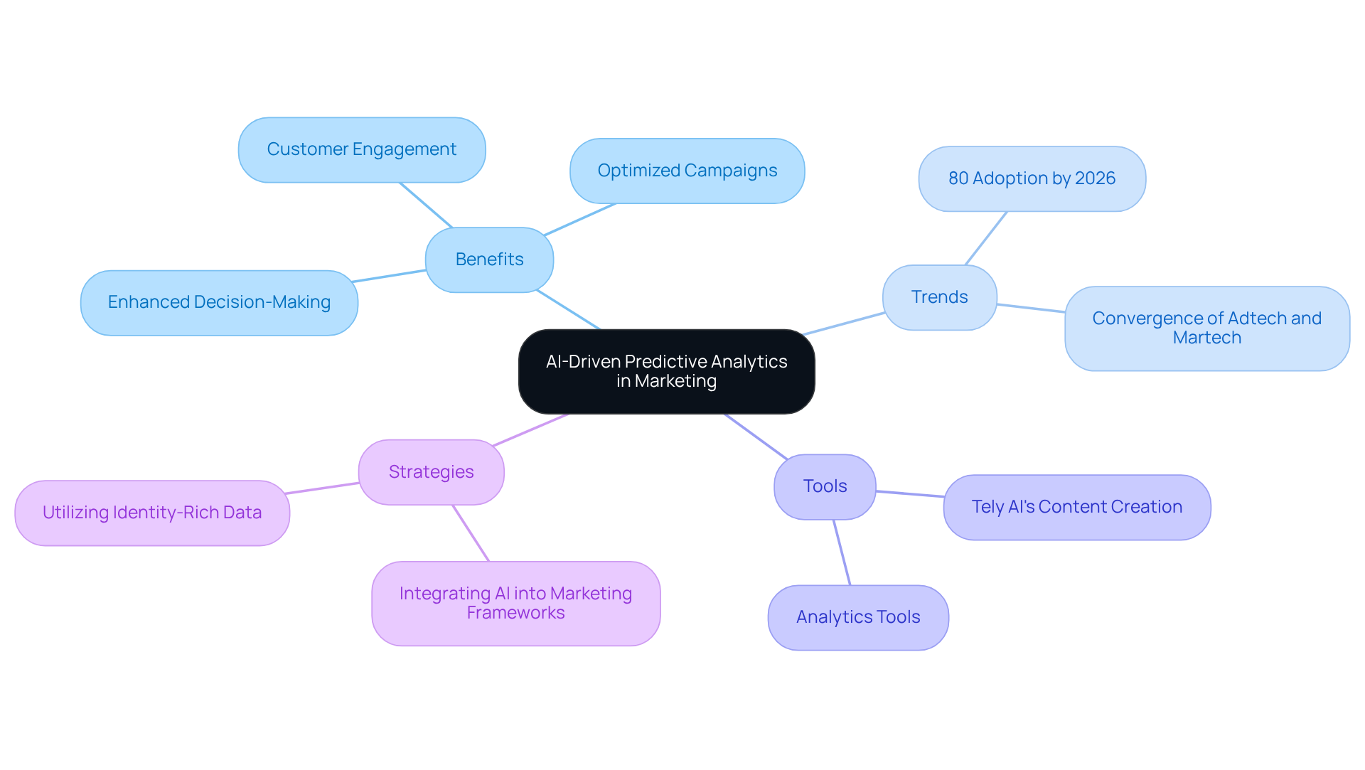 The central idea is AI-driven predictive analytics, with branches showing its benefits, trends in adoption, tools available, and strategies for implementation. Each branch helps you understand how these elements connect and contribute to effective marketing.
