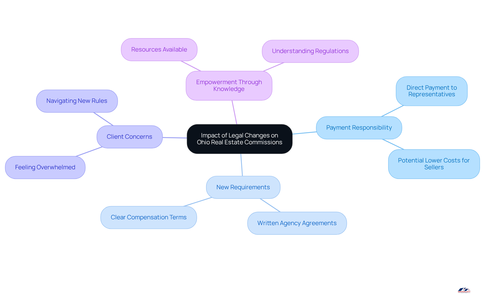 The center represents the main topic, while the branches illustrate different implications and advice regarding these changes. Each branch helps you see what you need to know and how to navigate the new landscape. The center represents the main topic, while the branches illustrate different implications and advice regarding these changes. Each branch helps you see what you need to know and how to navigate the new landscape.