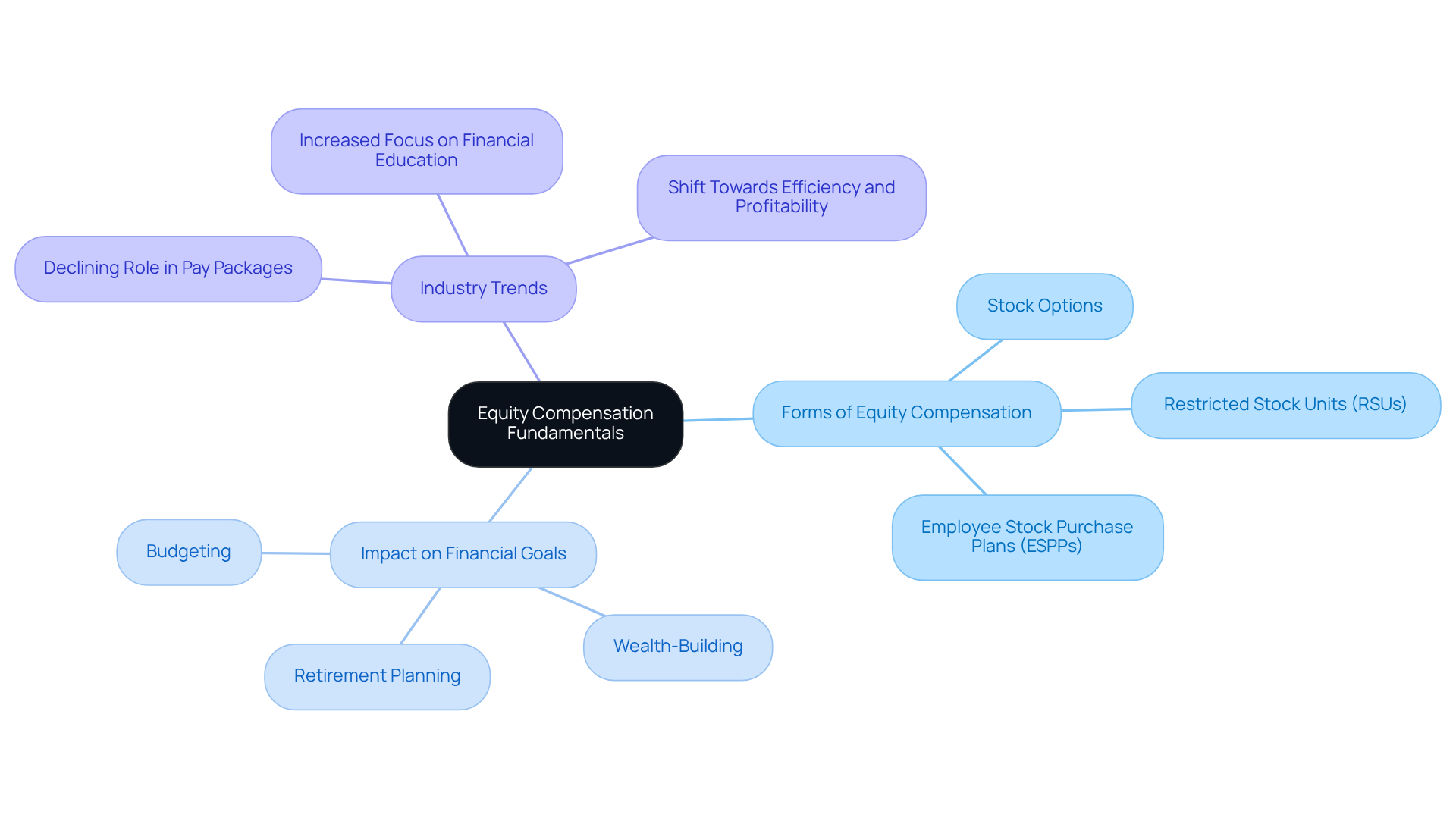 Understanding Startup Equity Compensation for Young Families - Bright ...