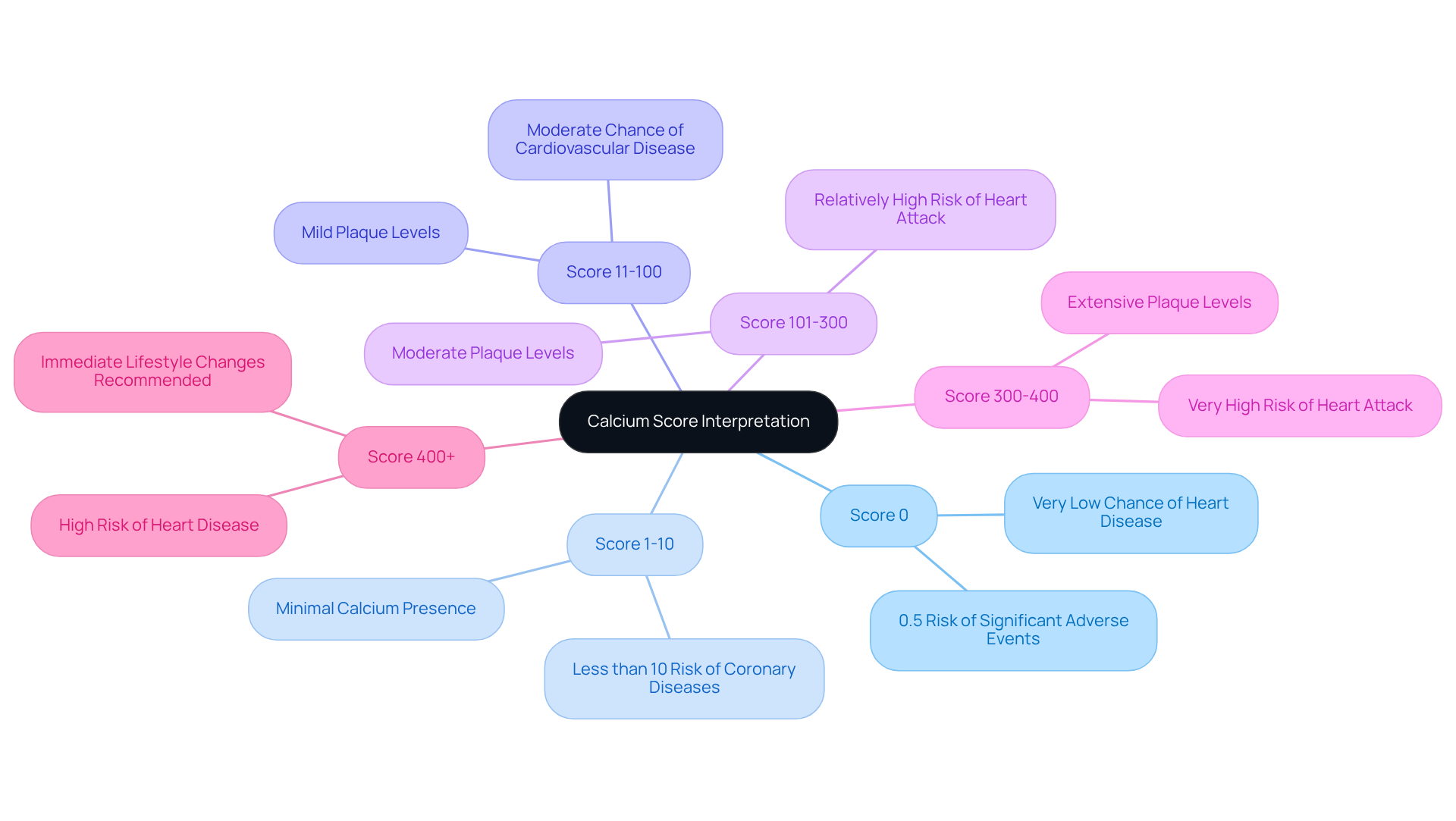 This mindmap helps you visualize how different calcium score ranges relate to heart disease risk. Start at the center with the main topic, then follow the branches to see what each score means for your heart health. The more you know, the better you can manage your heart health! This mindmap helps you visualize how different calcium score ranges relate to heart disease risk. Start at the center with the main topic, then follow the branches to see what each score means for your heart health. The more you know, the better you can manage your heart health!