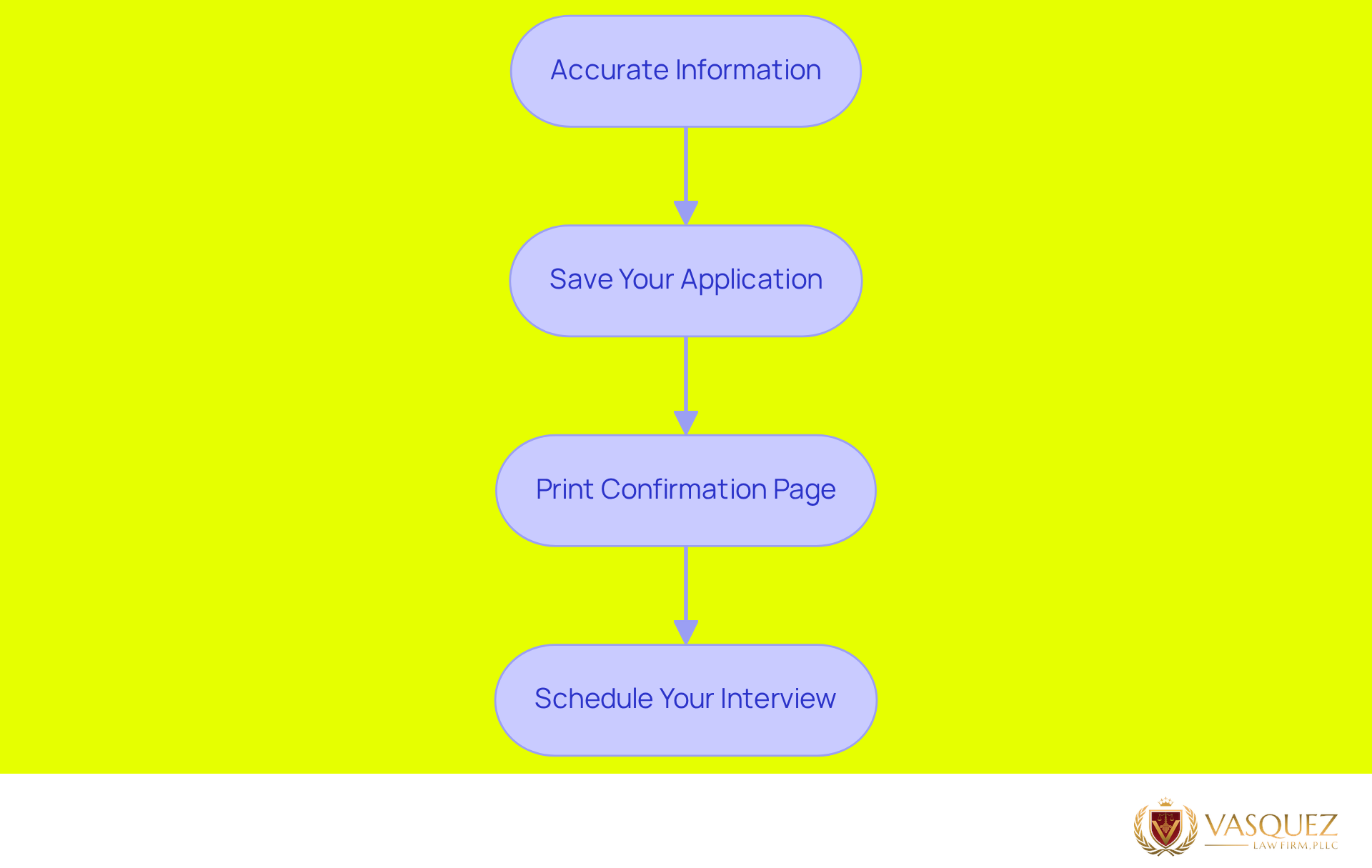 Follow the arrows from the top to the bottom to see the steps you need to take for your DS-160 application. Each box represents a key action you must complete, starting with ensuring your information is accurate and ending with scheduling your interview.