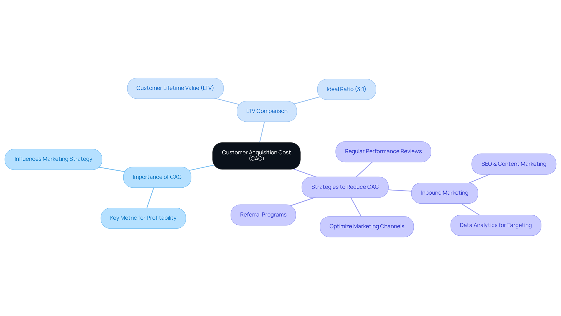 The central node represents CAC, while the branches show its importance, how it compares to LTV, and various strategies to lower it. Each branch leads to specific actions or concepts that can help improve profitability.