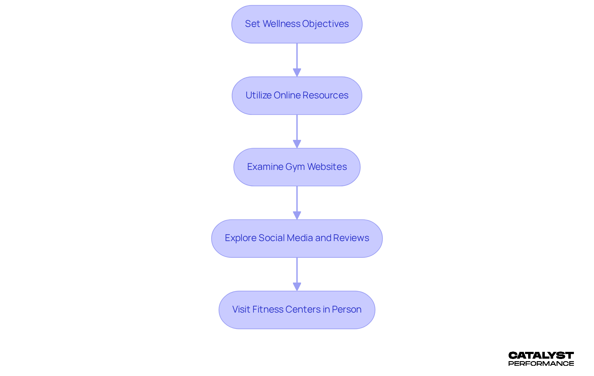 Each box represents a step in your journey to find the right personal trainer gym. Follow the arrows to see how each step leads to the next, helping you make informed decisions about your fitness journey.