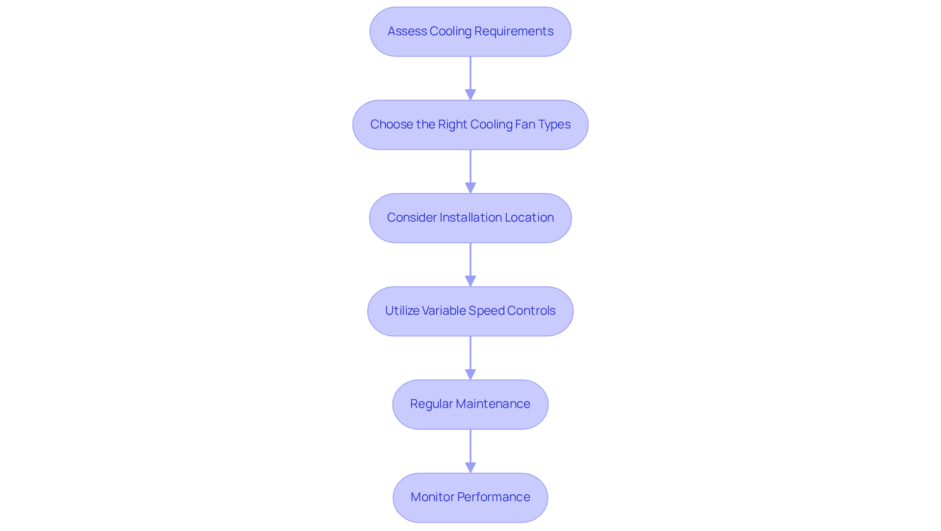 Each step in the flowchart represents a crucial best practice for engineers to follow when selecting and installing cooling fans. Start at the top and follow the arrows down to see how each practice contributes to optimal cooling system performance.