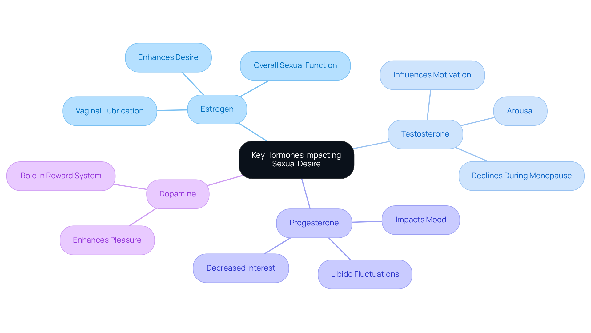 This mindmap starts with the central theme of hormones affecting sexual desire. Each branch represents a specific hormone, and the sub-branches explain how they influence intimacy and libido. Follow the branches to see how each hormone contributes to the overall understanding of sexual desire.