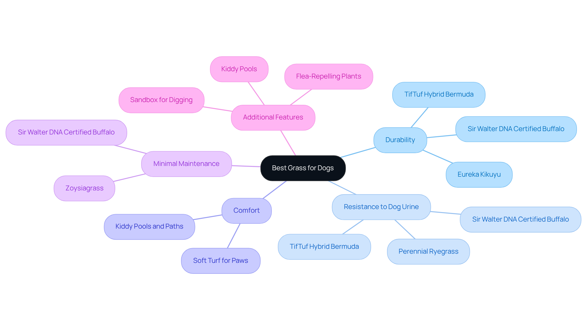 The central node represents the main topic, while the branches show the important criteria to consider. Each branch can have further details, helping you understand what makes grass suitable for dogs.