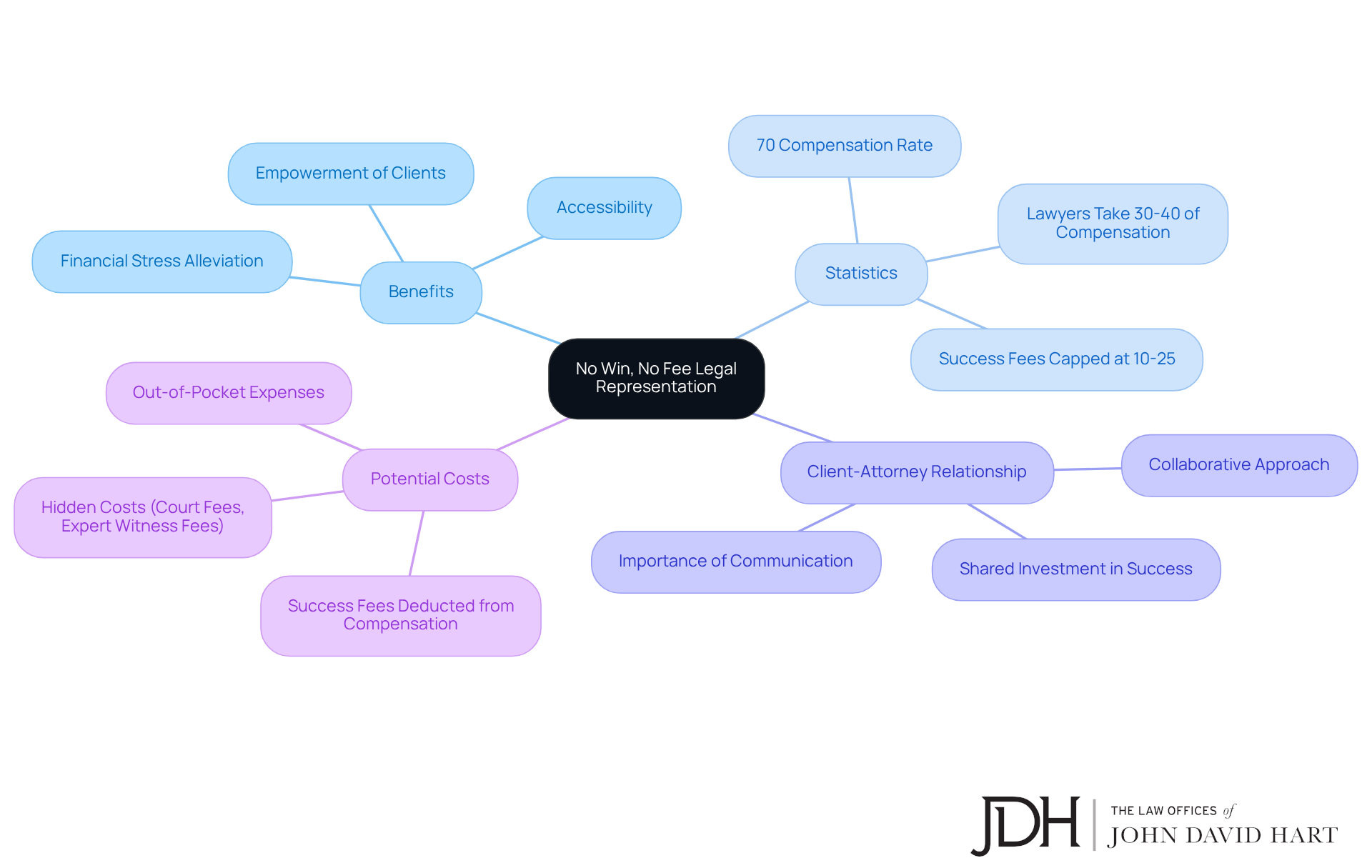 The central idea is the no win, no fee model, with branches explaining its benefits, important statistics, and the relationship between clients and attorneys. Each branch provides a deeper understanding of how this model works and its advantages. The central idea is the no win, no fee model, with branches explaining its benefits, important statistics, and the relationship between clients and attorneys. Each branch provides a deeper understanding of how this model works and its advantages.
