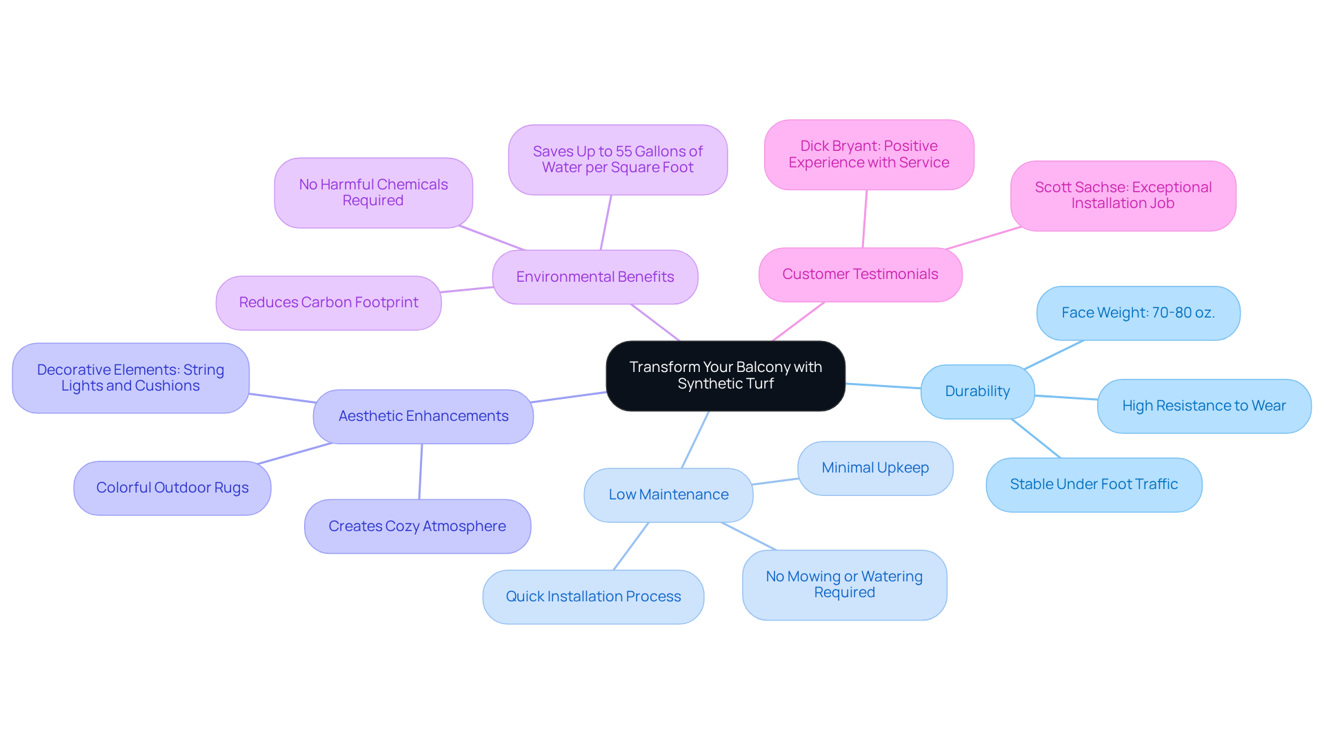 This mindmap shows how synthetic turf can enhance your balcony for events. Start at the center with the main idea, then follow the branches to explore its durability, maintenance ease, aesthetic options, environmental impact, and what customers are saying. Each branch represents a different aspect of using synthetic turf, helping you see the full picture at a glance.