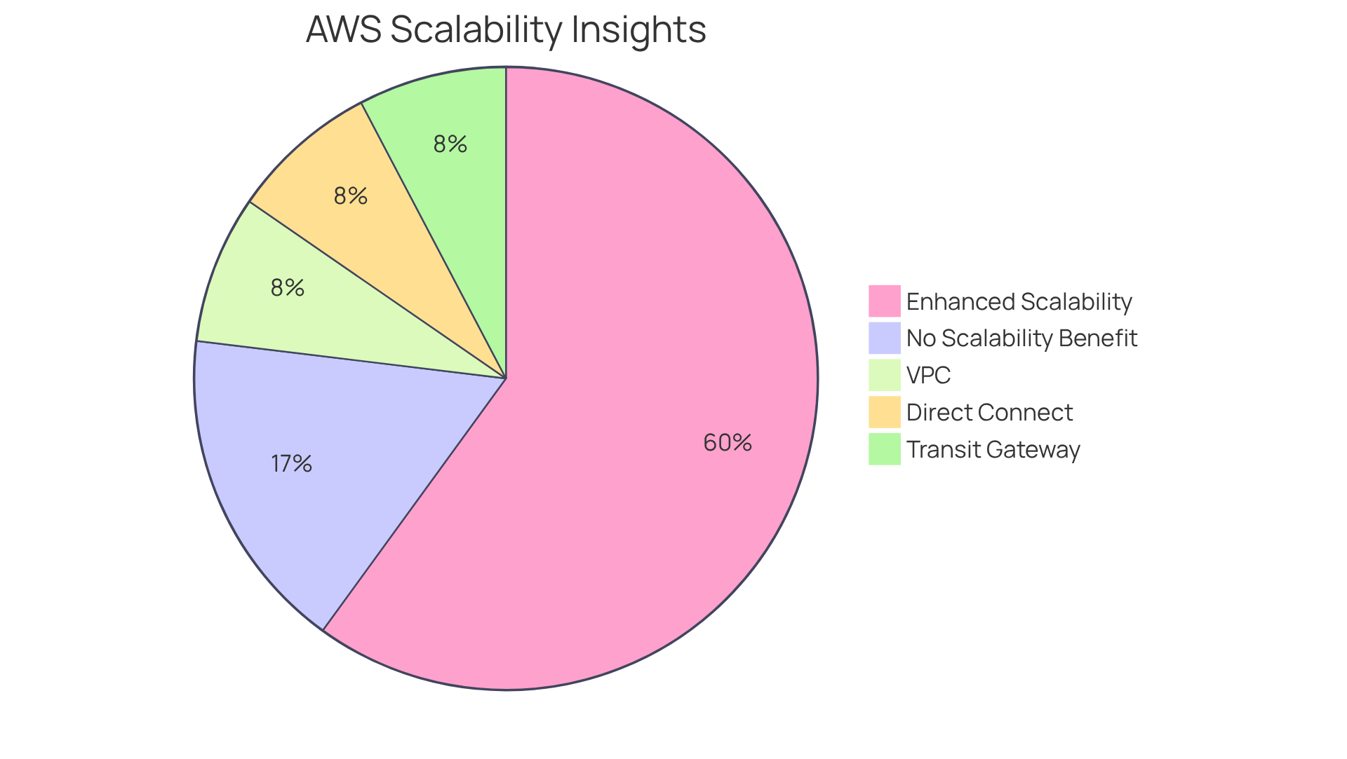 The blue segment shows the majority of users (78%) who found AWS services improved their AI scalability. The gray segment represents those who did not report this benefit. If included, smaller segments for VPC, Direct Connect, and Transit Gateway illustrate how these services contribute to the overall AWS offering.