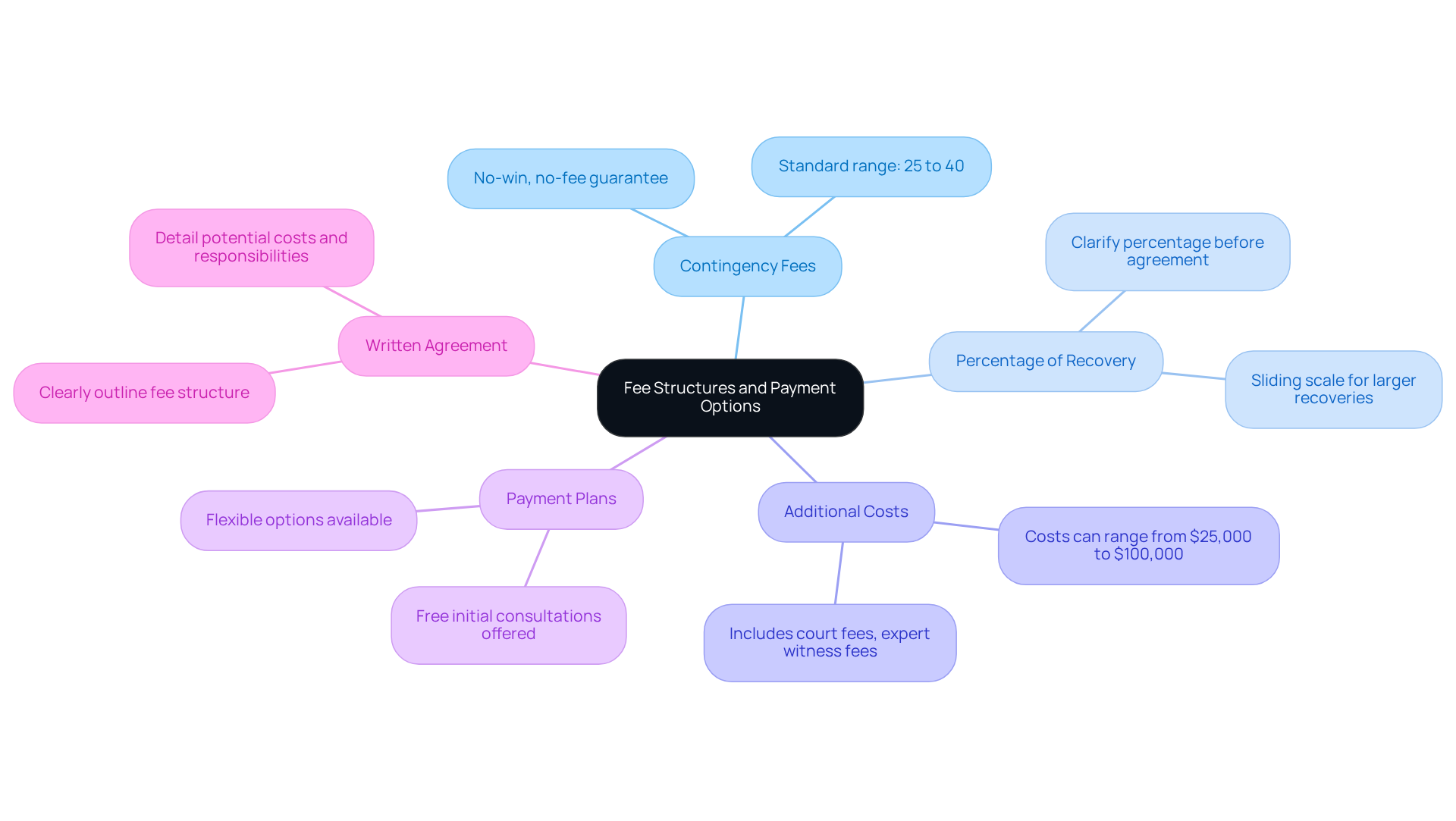 This mindmap helps you navigate the different aspects of legal fees and payment options. Start at the center with the main topic, then explore each branch to see specific details about contingency fees, costs, and agreements. Each color-coded branch represents a different category, making it easy to understand how they relate to one another.
