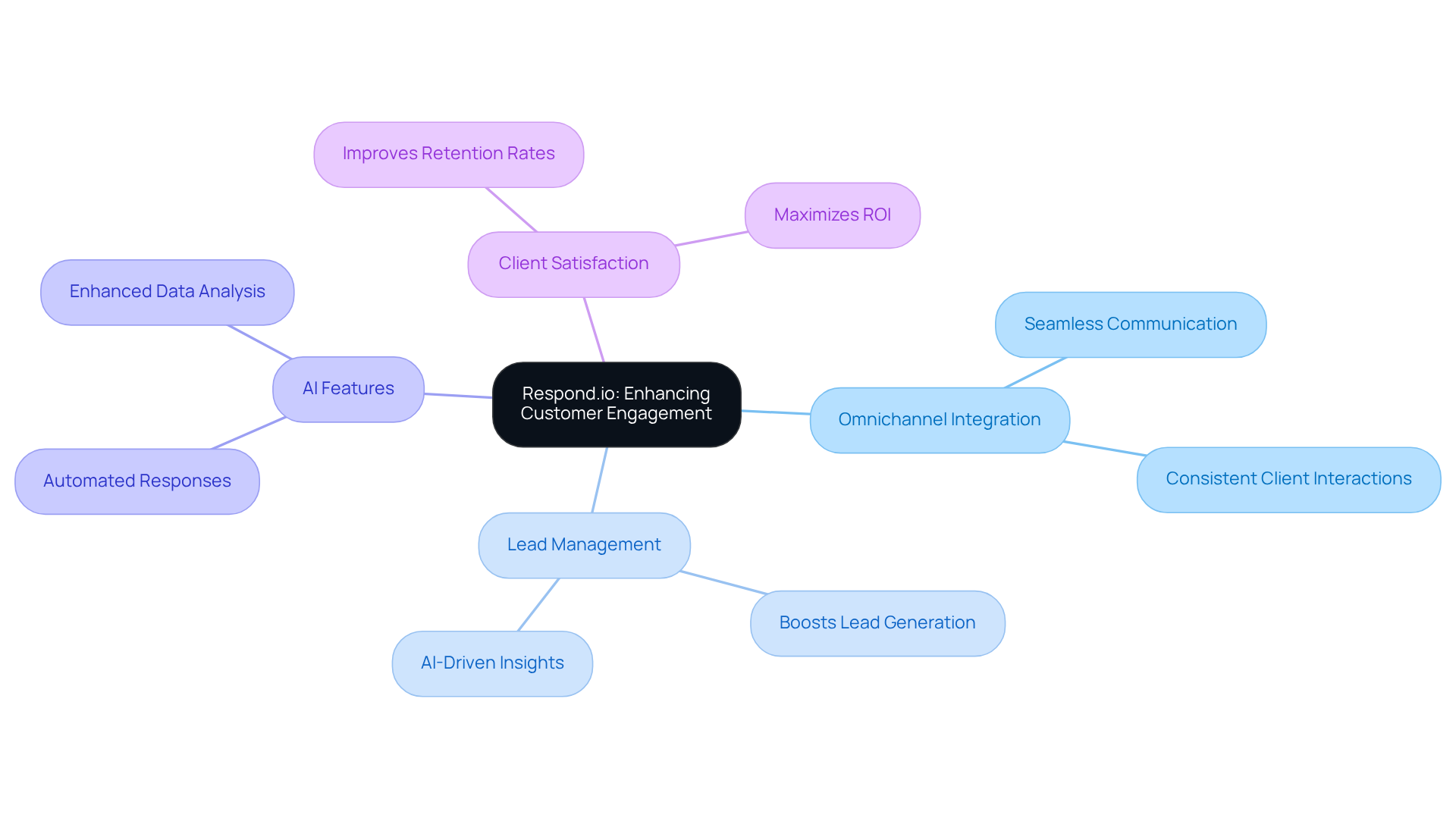 At the center is Respond.io, the main tool for customer engagement. The branches show its features and how they contribute to better client interactions. Each color-coded section helps you see the different aspects at a glance.