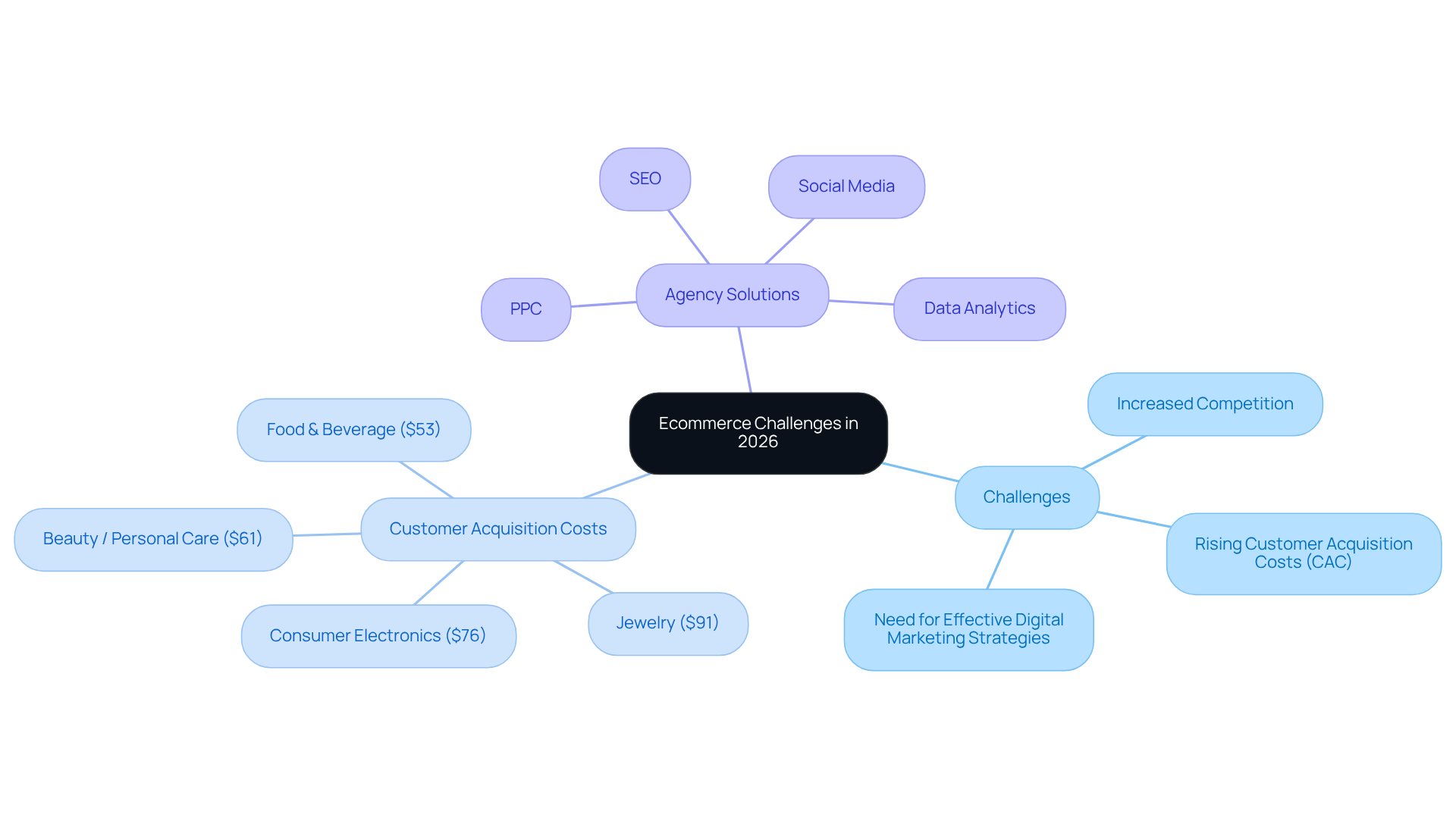 This mindmap illustrates the key challenges ecommerce businesses face in 2026, the varying customer acquisition costs across different sectors, and the solutions provided by agencies. Each branch represents a different aspect of the ecommerce landscape, helping you see how challenges and solutions are interconnected. This mindmap illustrates the key challenges ecommerce businesses face in 2026, the varying customer acquisition costs across different sectors, and the solutions provided by agencies. Each branch represents a different aspect of the ecommerce landscape, helping you see how challenges and solutions are interconnected.
