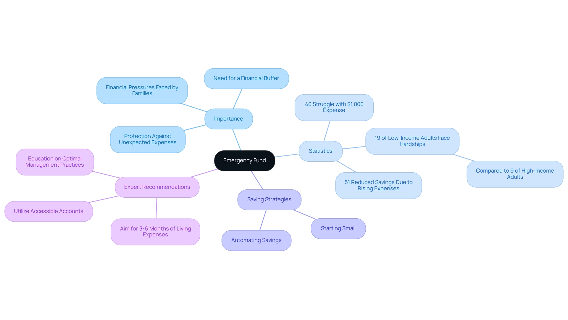 Each branch represents a key aspect of emergency funds, with colors distinguishing between importance, statistics, saving strategies, and expert recommendations.