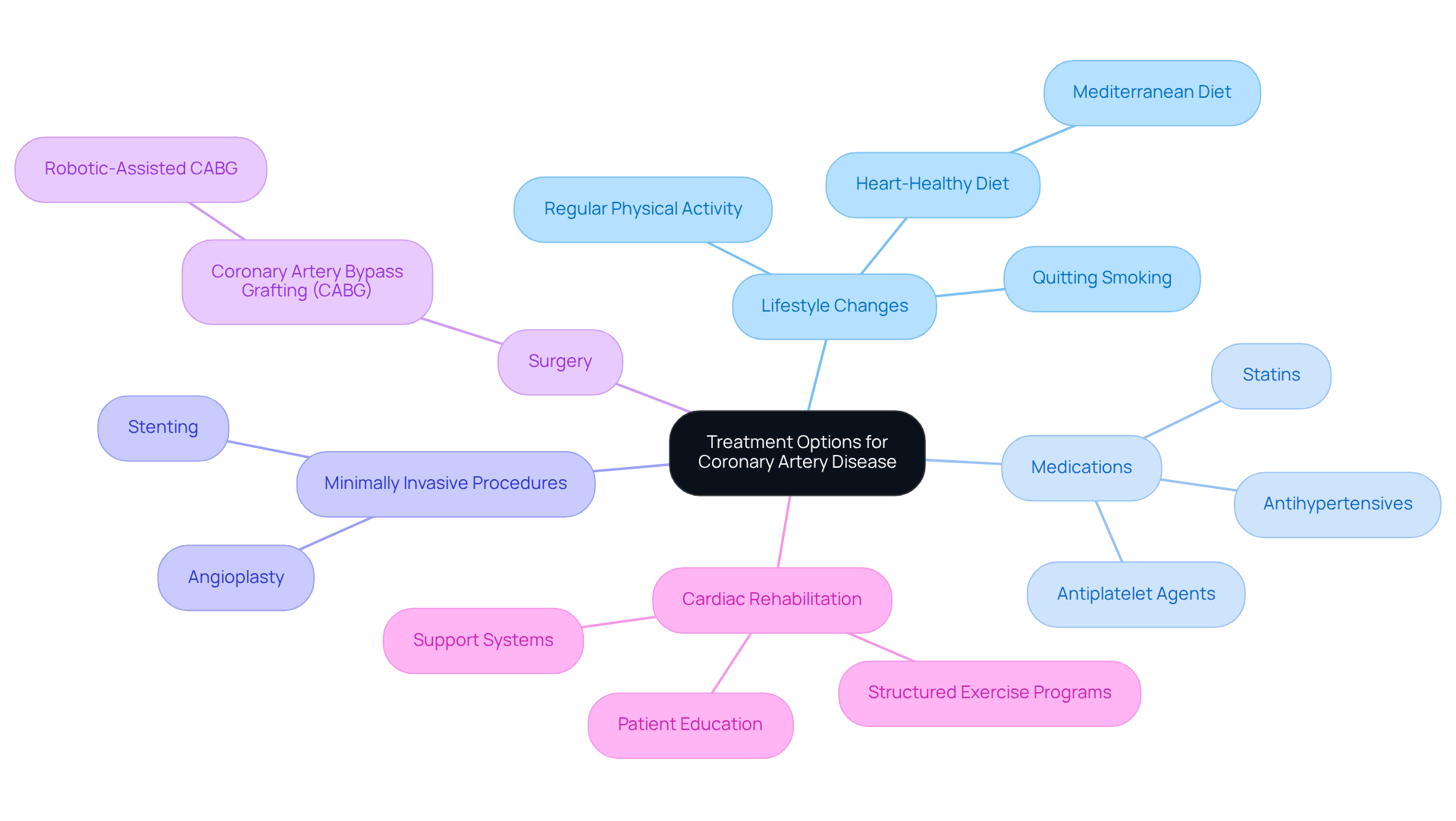 This mindmap starts with the main topic in the center and branches out to show different treatment options. Each branch represents a category of treatment, and the sub-branches provide more details. It's a great way to visualize how various treatments relate to managing coronary artery disease.