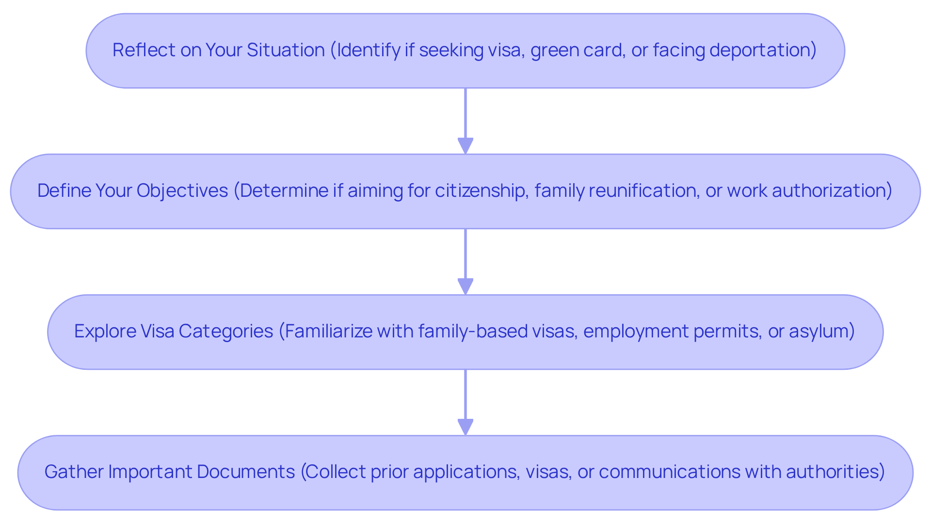 Each box represents a step in the process of identifying your immigration needs. Follow the arrows to see how to move from one step to the next, starting with reflecting on your situation and ending with gathering your important documents. Each box represents a step in the process of identifying your immigration needs. Follow the arrows to see how to move from one step to the next, starting with reflecting on your situation and ending with gathering your important documents.