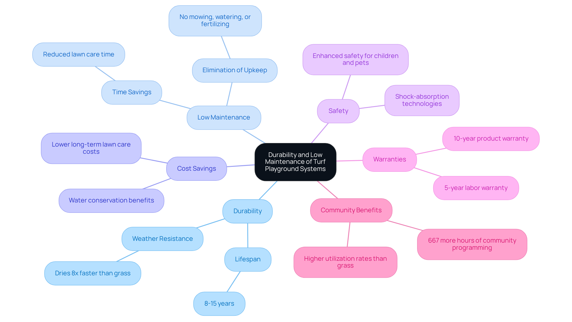 Start at the center with the main theme of durability and low maintenance, then explore each branch to discover specific advantages and statistics that highlight why synthetic turf is a great choice for families.