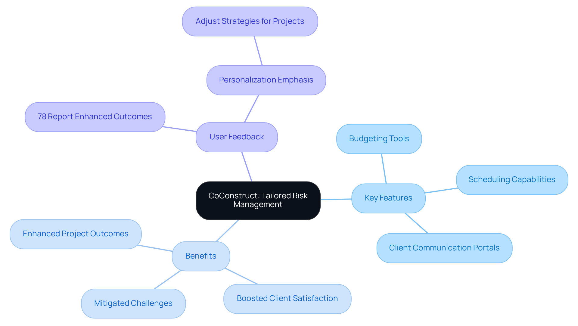 The center represents CoConstruct's risk management solutions, with branches showing its key features and the benefits they provide to small builders. Follow the branches to understand how each feature contributes to better project outcomes.