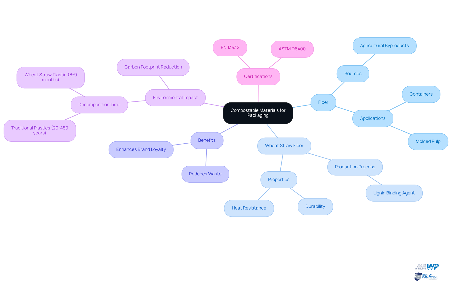 This mindmap starts at the center with the idea of compostable materials, showing how they are connected to their sources, benefits, and certifications. Each branch represents a different aspect, making it easy to see the whole picture of how these materials contribute to sustainable practices.